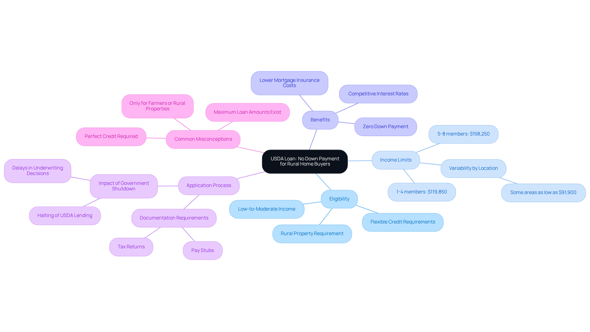 The central node represents the USDA Loan program. Branches outline important topics like eligibility and income limits, while sub-nodes provide specific details. Follow the branches to see how the program can assist potential homebuyers. The central node represents the USDA Loan program. Branches outline important topics like eligibility and income limits, while sub-nodes provide specific details. Follow the branches to see how the program can assist potential homebuyers.