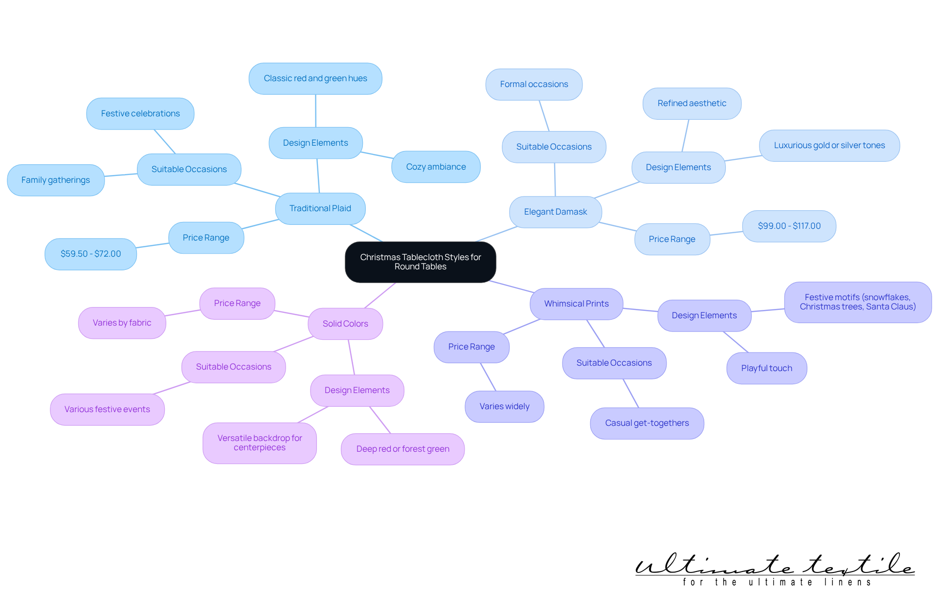 At the center, you'll find the main theme of Christmas tablecloth styles. Each branch represents a different style, with further details about each style's characteristics and uses. The colors reflect the festive nature of the theme, making it visually engaging. At the center, you'll find the main theme of Christmas tablecloth styles. Each branch represents a different style, with further details about each style's characteristics and uses. The colors reflect the festive nature of the theme, making it visually engaging.