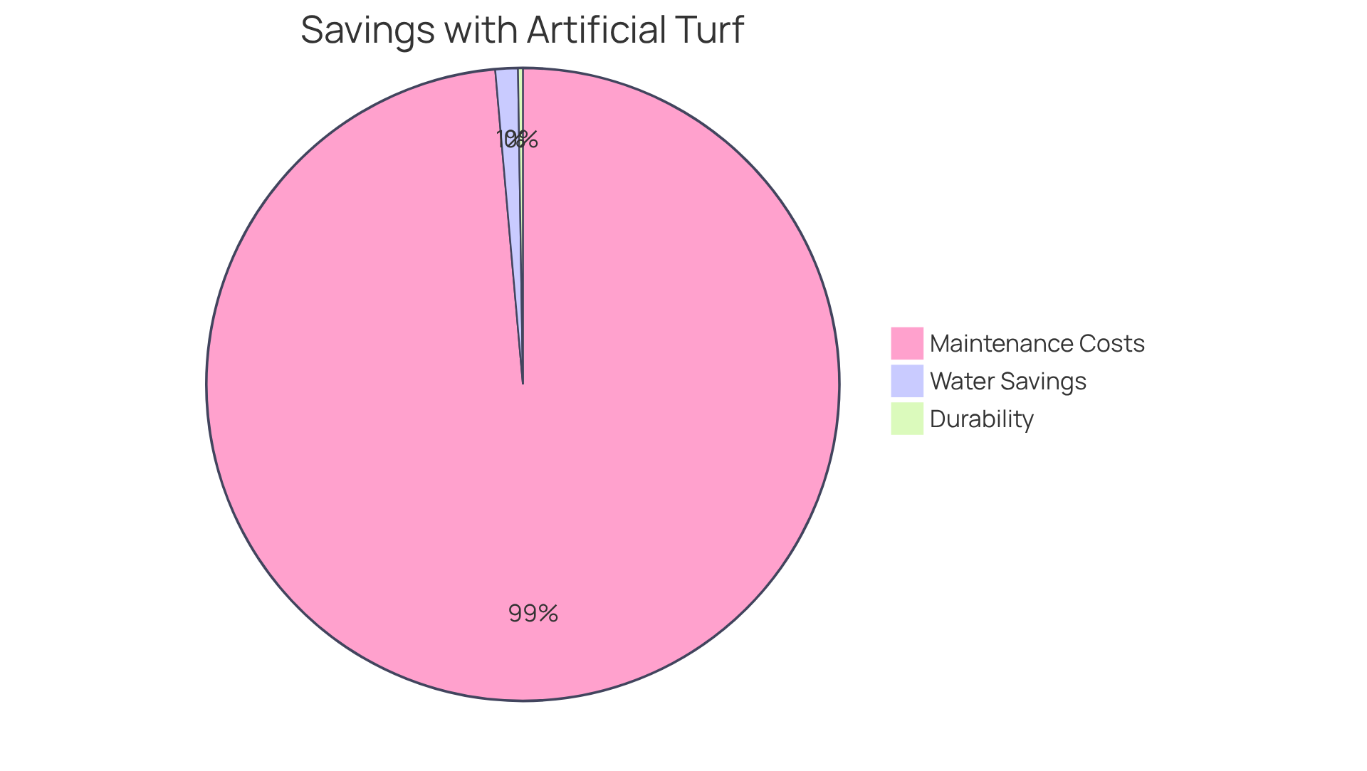 Each segment of the pie shows a different way you can save money with artificial turf. The bigger the segment, the more significant the savings in that area!