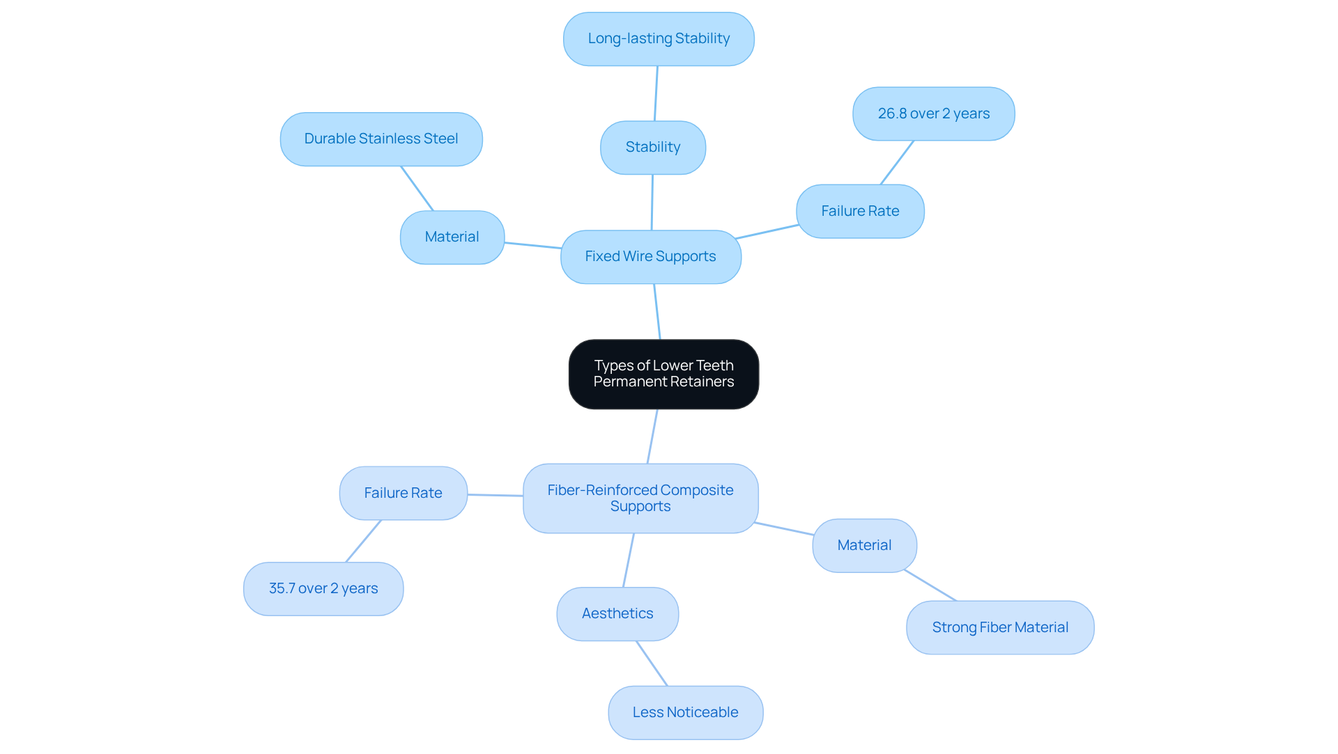 The central node represents the main topic, while the branches show the two types of retainers. Each sub-branch provides specific details about the features and considerations for each type, helping you understand the options available. The central node represents the main topic, while the branches show the two types of retainers. Each sub-branch provides specific details about the features and considerations for each type, helping you understand the options available.