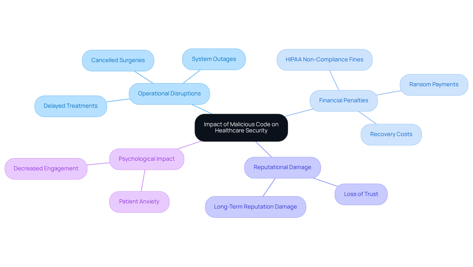 The central node represents the overall impact, while the branches show different types of risks and consequences. Each sub-branch provides specific examples or details related to that category. The central node represents the overall impact, while the branches show different types of risks and consequences. Each sub-branch provides specific examples or details related to that category.