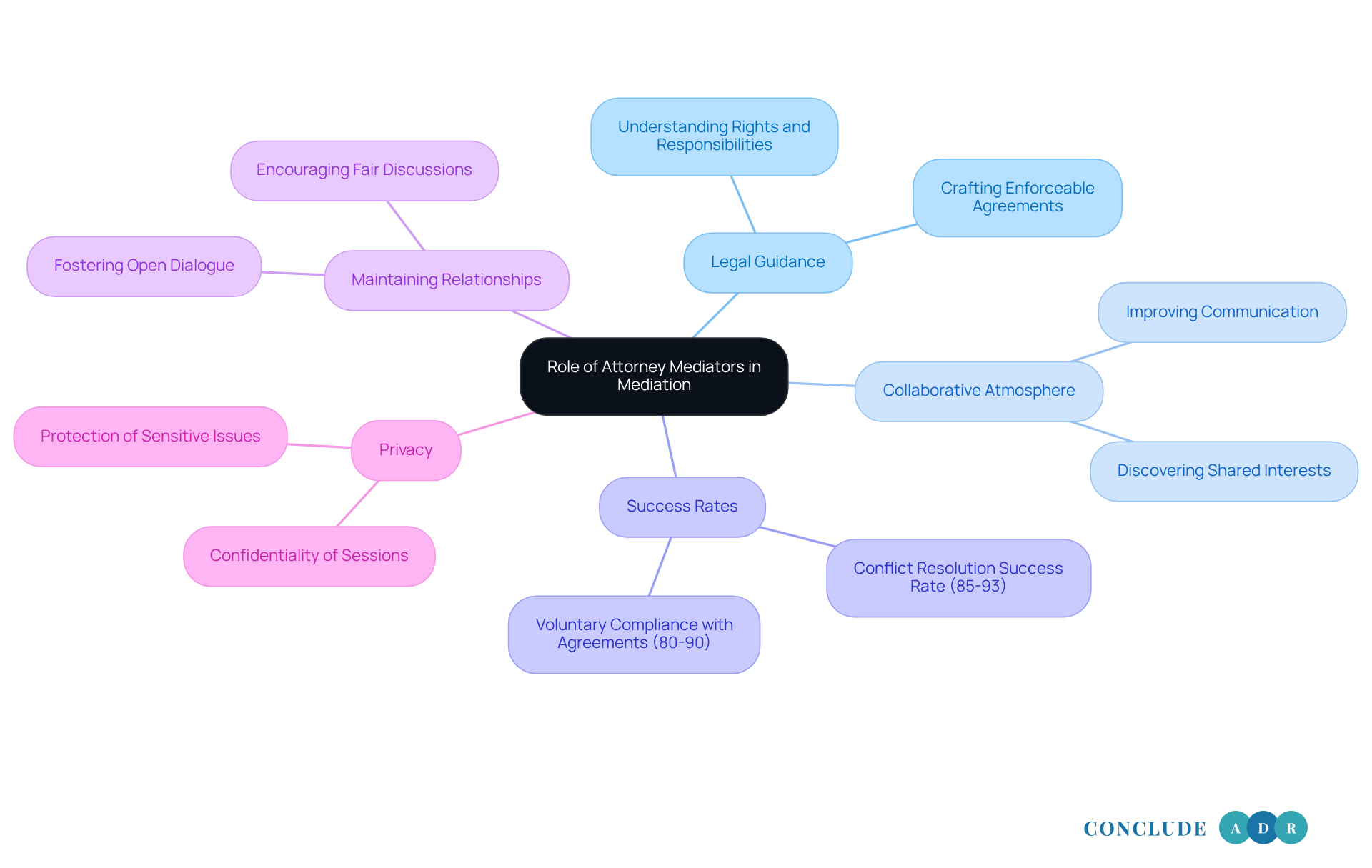 The central node represents the main idea, while the branches show different aspects of how attorney mediators contribute to the mediation process. Each branch highlights a crucial benefit or characteristic, making it easier to understand their multifaceted role.