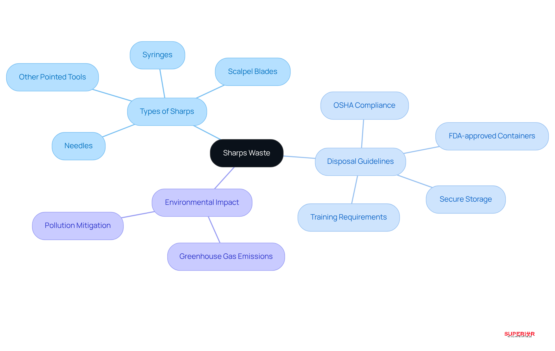 The center shows the main topic of sharps waste, and the branches illustrate different types of sharps and important disposal practices. Follow the branches to understand how each part connects to the overall theme.