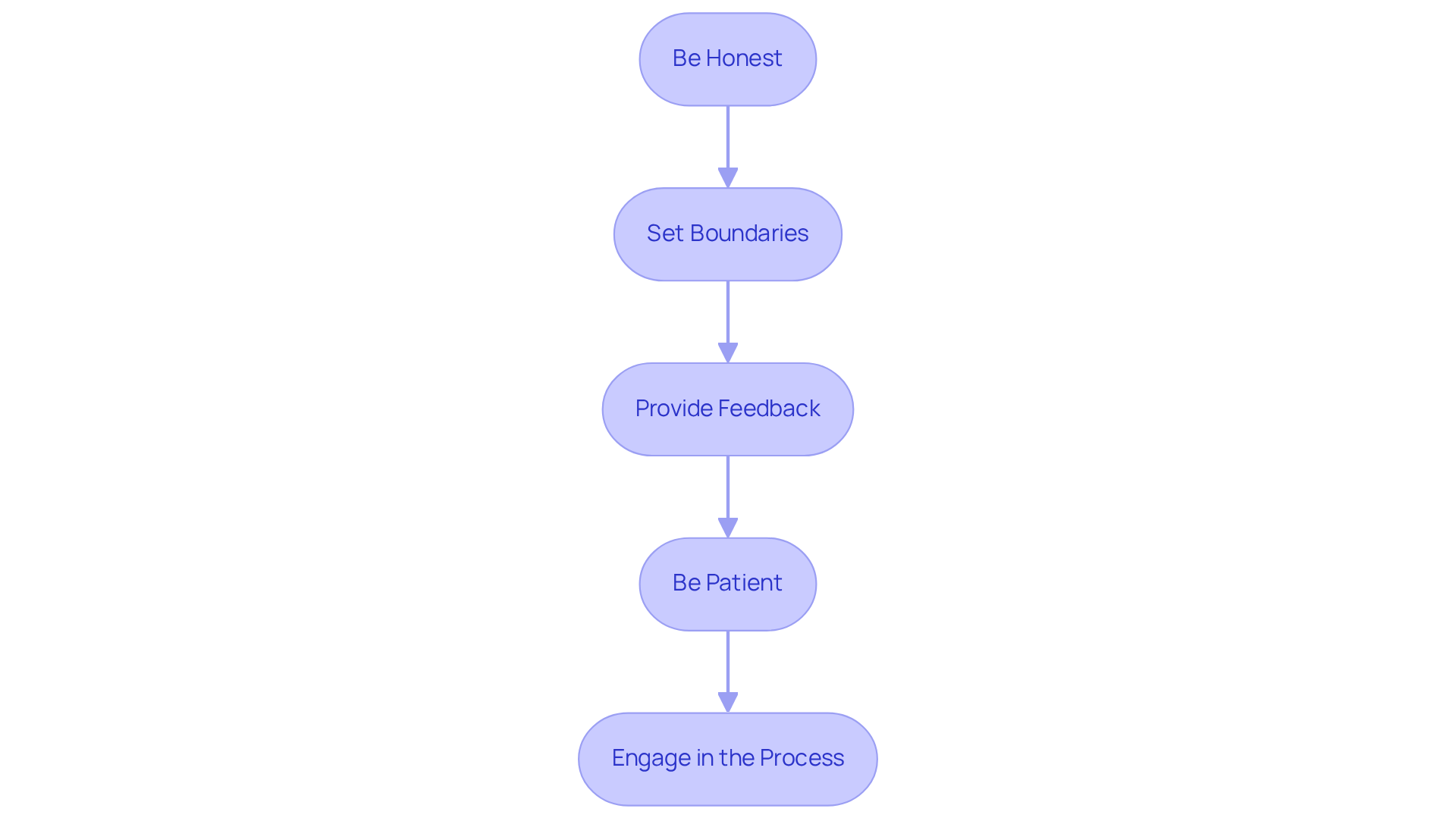 Each box represents a step you can take to build trust with your therapist. Follow the arrows to see how these steps connect and support your healing journey. Each box represents a step you can take to build trust with your therapist. Follow the arrows to see how these steps connect and support your healing journey.