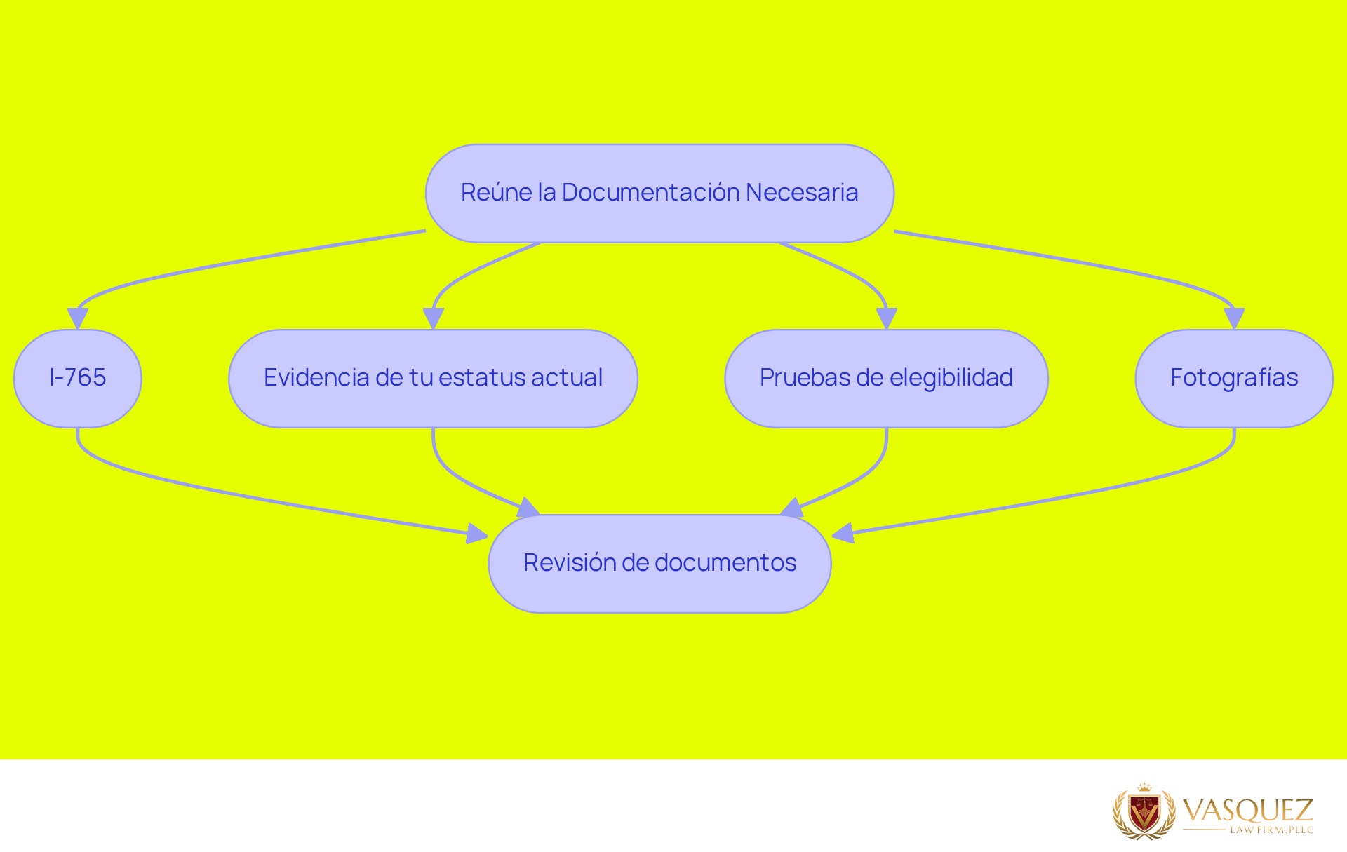 Cada cuadro representa un documento que necesitas reunir. Sigue las flechas para ver el orden en que debes completar cada paso para asegurar que tu solicitud sea exitosa.