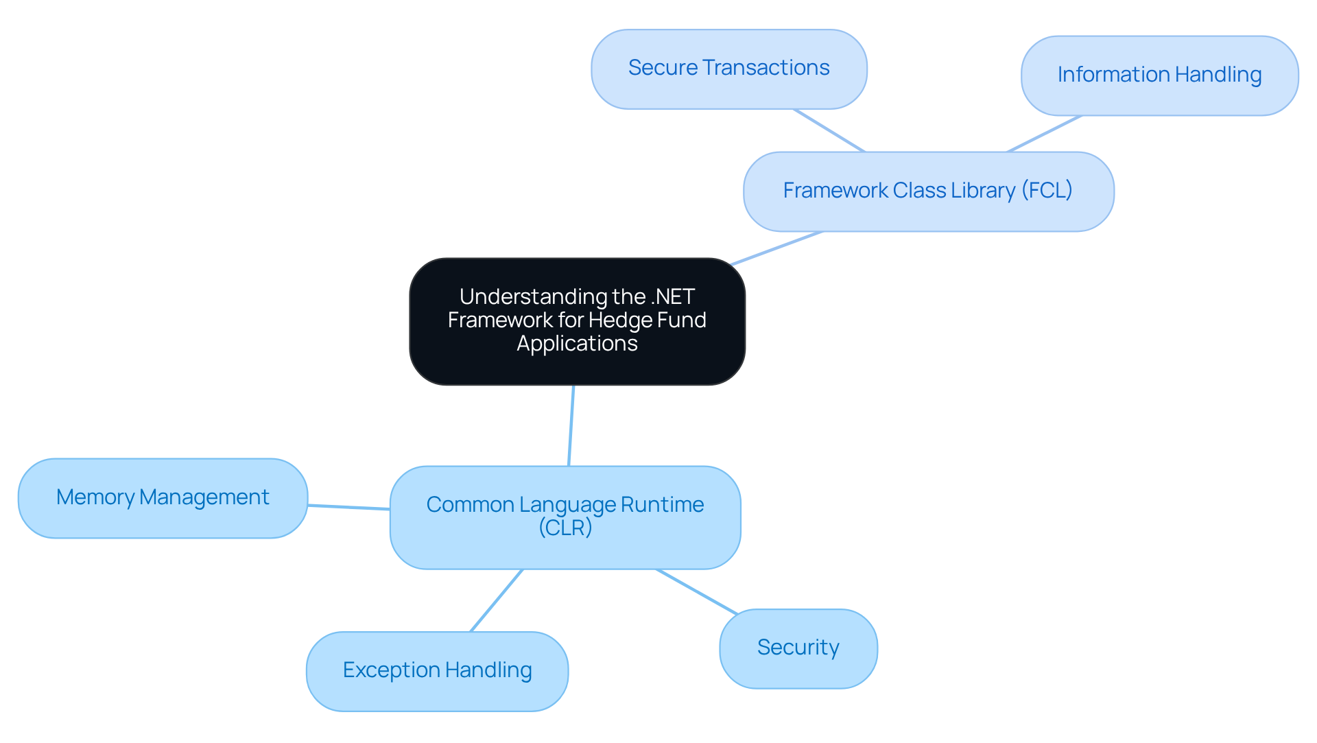 The center represents the main topic, while the branches show key components and their functions. Each color-coded branch helps you see how different parts of the .NET Framework contribute to developing robust hedge fund applications. The center represents the main topic, while the branches show key components and their functions. Each color-coded branch helps you see how different parts of the .NET Framework contribute to developing robust hedge fund applications.