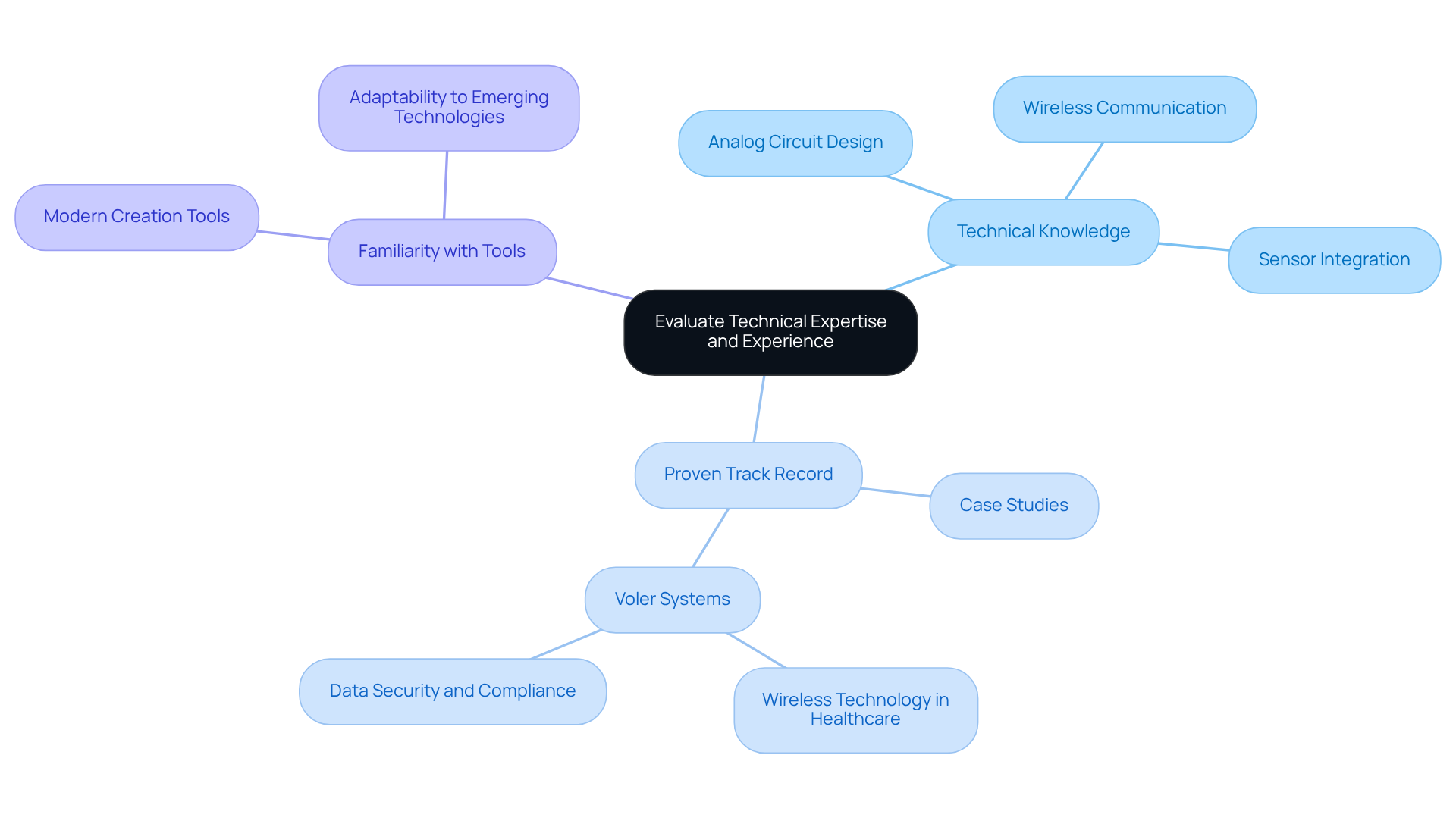 This mindmap helps you see the key factors to consider when choosing a collaborator for your project. Start at the center with the main evaluation topic, then follow the branches to explore specific areas of expertise and examples that illustrate their importance.