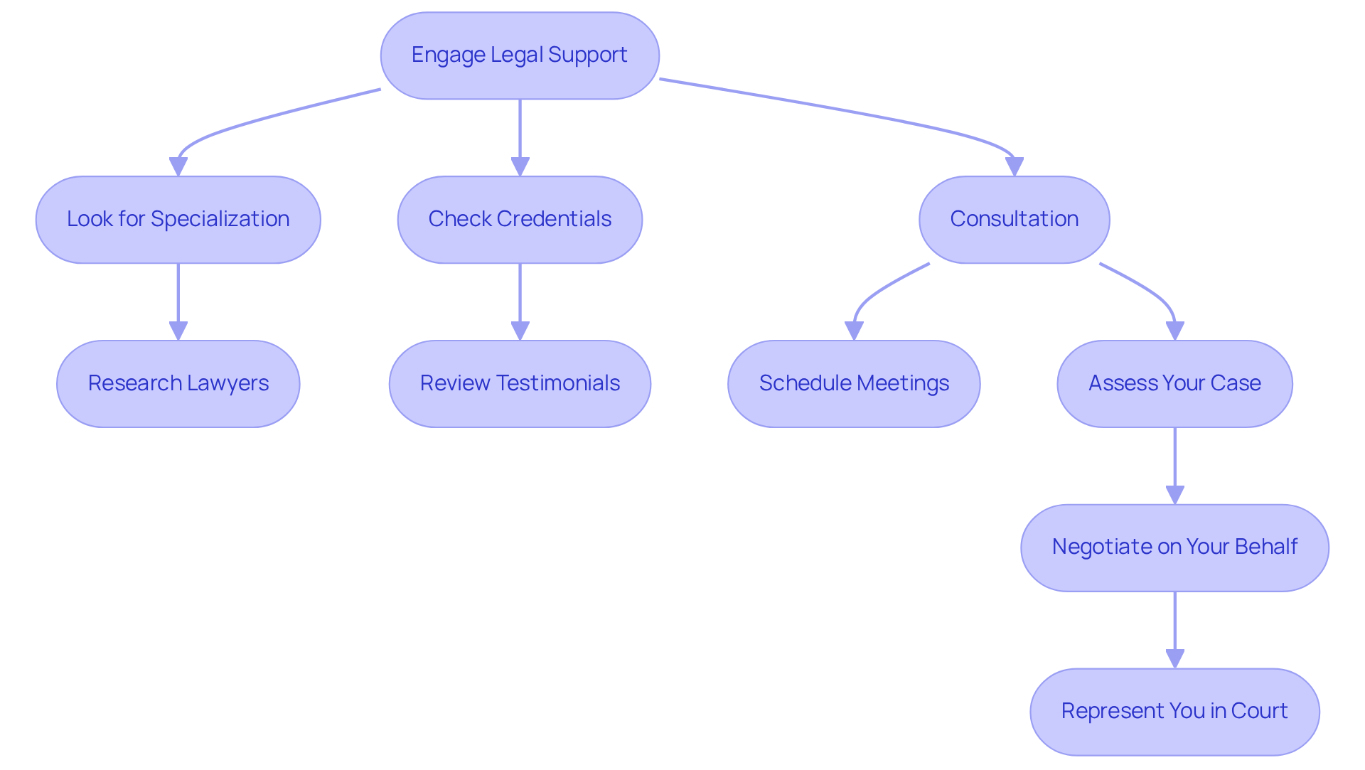 Follow the arrows to see the steps you need to take to find the right legal support. Each box represents an action you should consider, guiding you through the process of securing legal assistance. Follow the arrows to see the steps you need to take to find the right legal support. Each box represents an action you should consider, guiding you through the process of securing legal assistance.