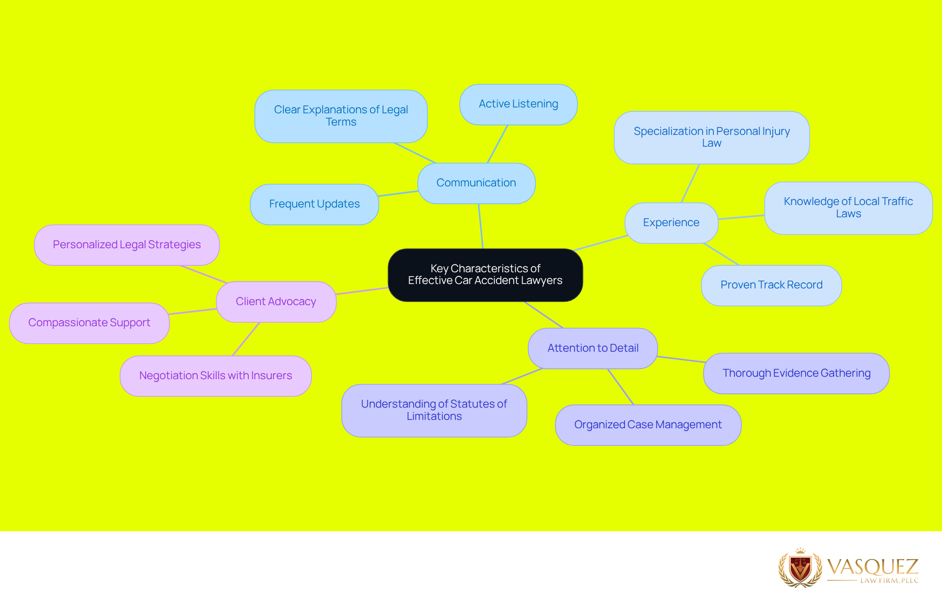 This mindmap illustrates the essential qualities that make a car accident lawyer effective. Start at the center with the main theme, then explore each branch to understand the specific skills and characteristics that contribute to successful legal representation.