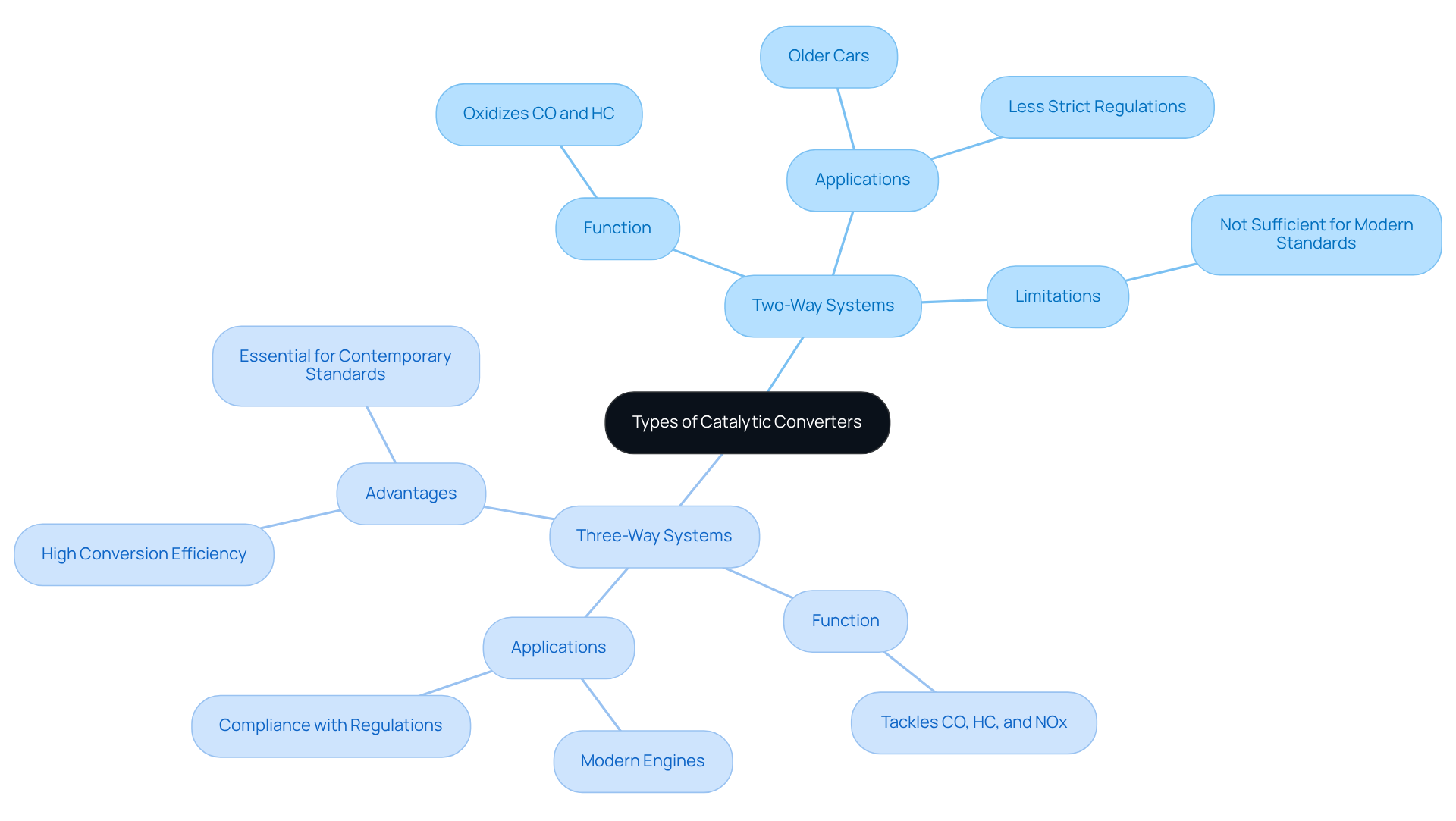 The central node represents the main topic, while the branches show the two types of catalytic converters. Each sub-branch provides details about their functions, applications, and limitations or advantages. This layout helps you see how each type contributes to vehicle performance and environmental standards. The central node represents the main topic, while the branches show the two types of catalytic converters. Each sub-branch provides details about their functions, applications, and limitations or advantages. This layout helps you see how each type contributes to vehicle performance and environmental standards.