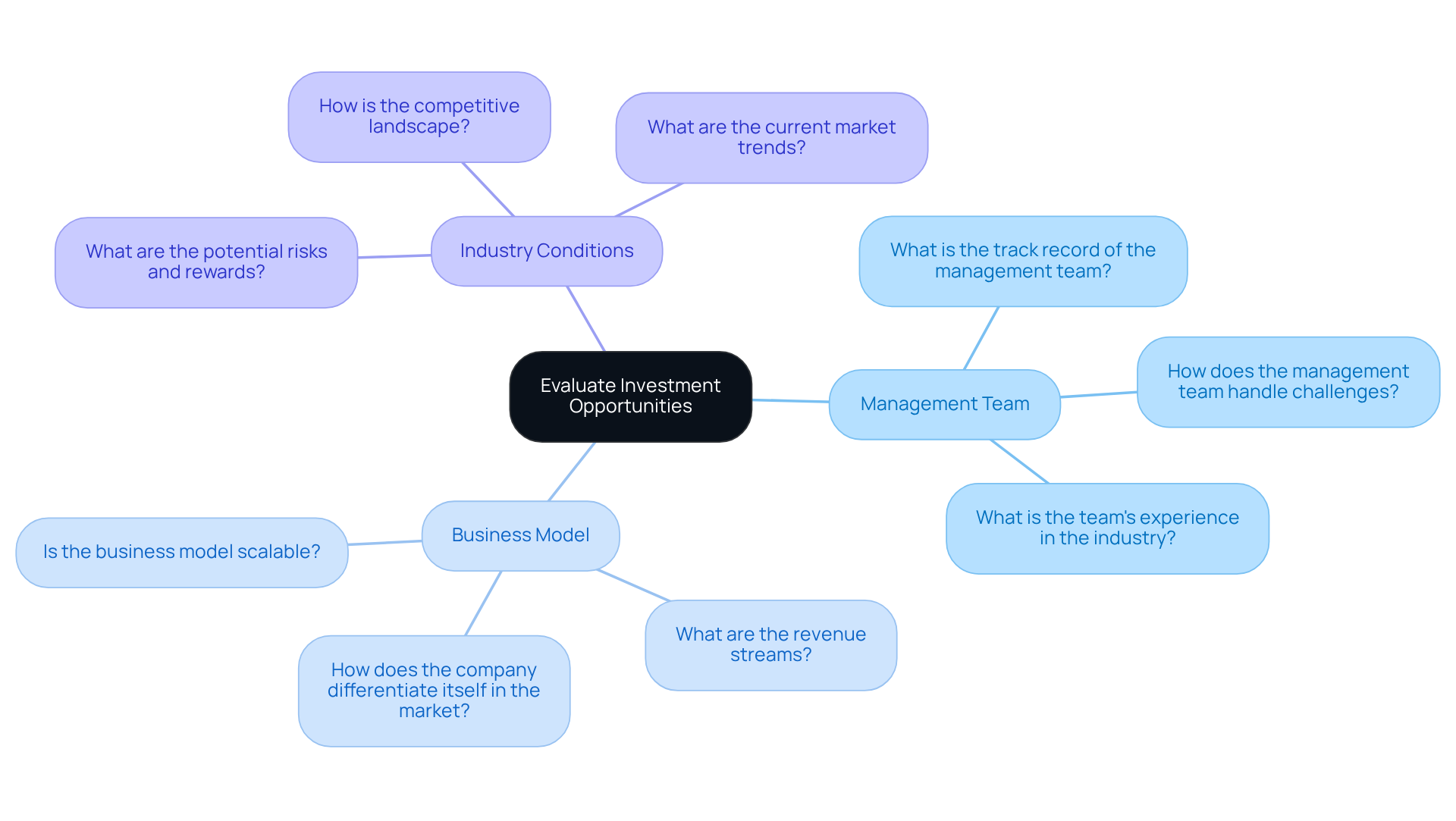 The central node represents the main topic, while the branches show the key areas to consider. Each question under the branches helps guide the evaluation process. The central node represents the main topic, while the branches show the key areas to consider. Each question under the branches helps guide the evaluation process.