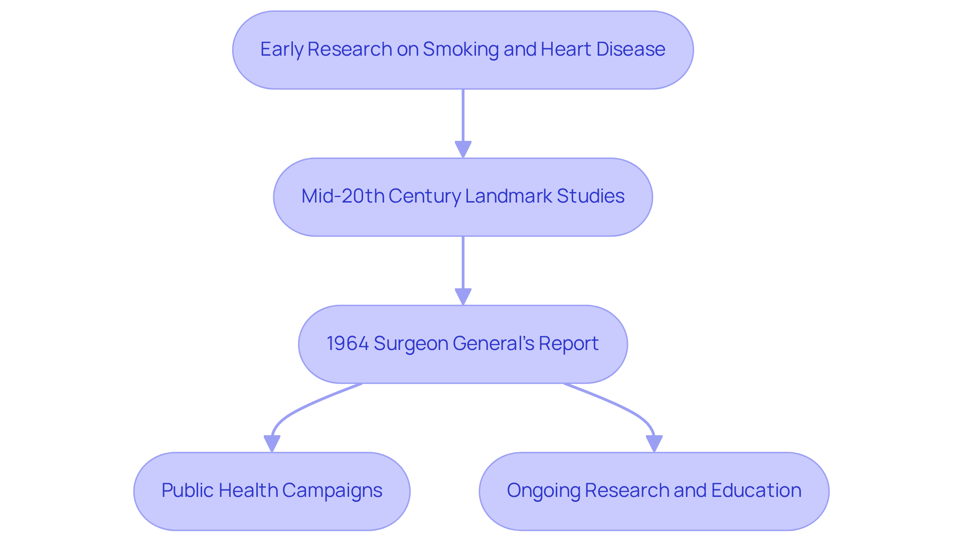 Each box represents a significant event in the history of smoking and heart disease. Follow the arrows to see how each milestone has shaped our understanding and public health responses.