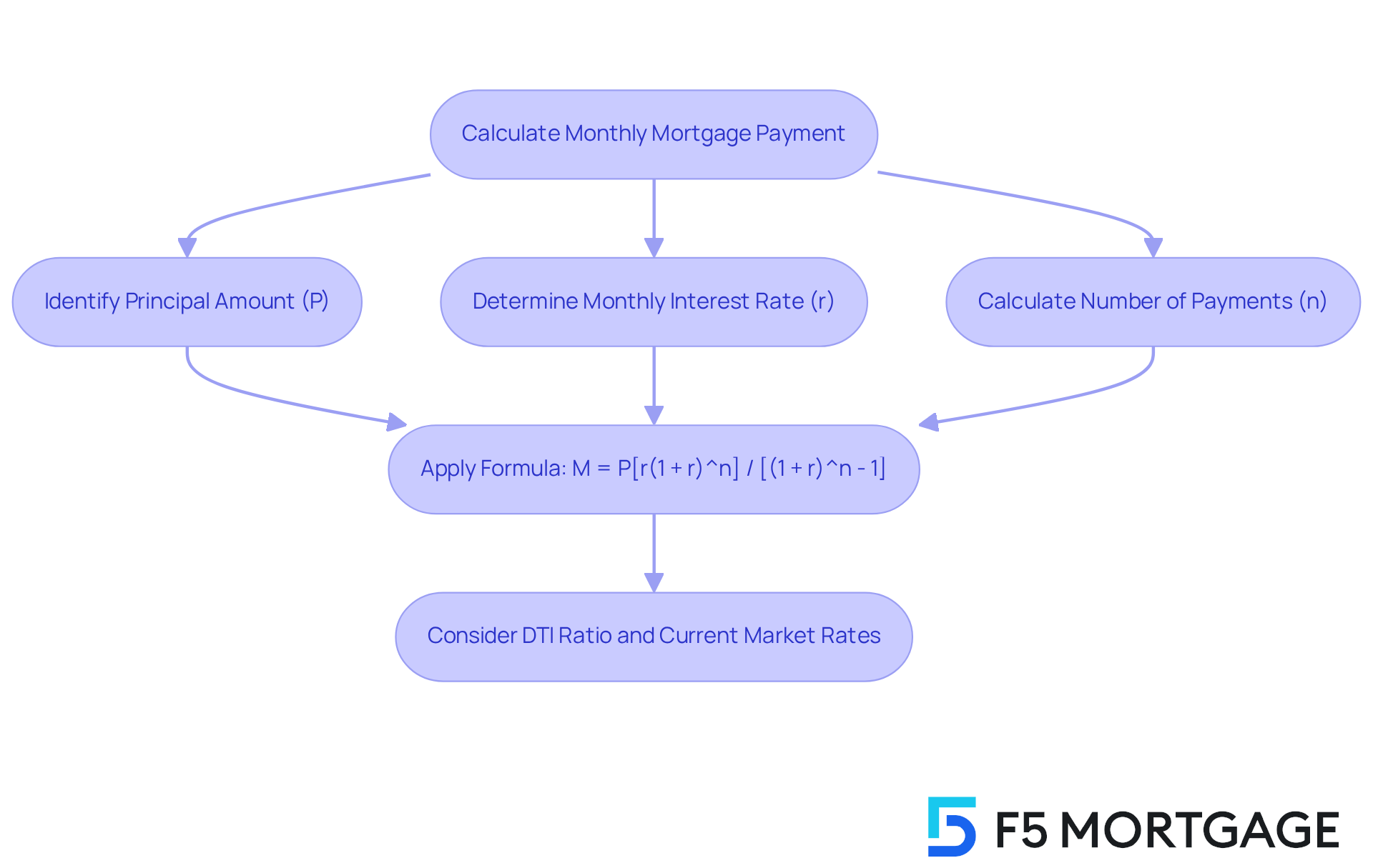 Follow the arrows to see how to calculate your mortgage payment. Start with the principal amount, then find the interest rate and number of payments, apply the formula, and finally consider your DTI ratio and market rates.