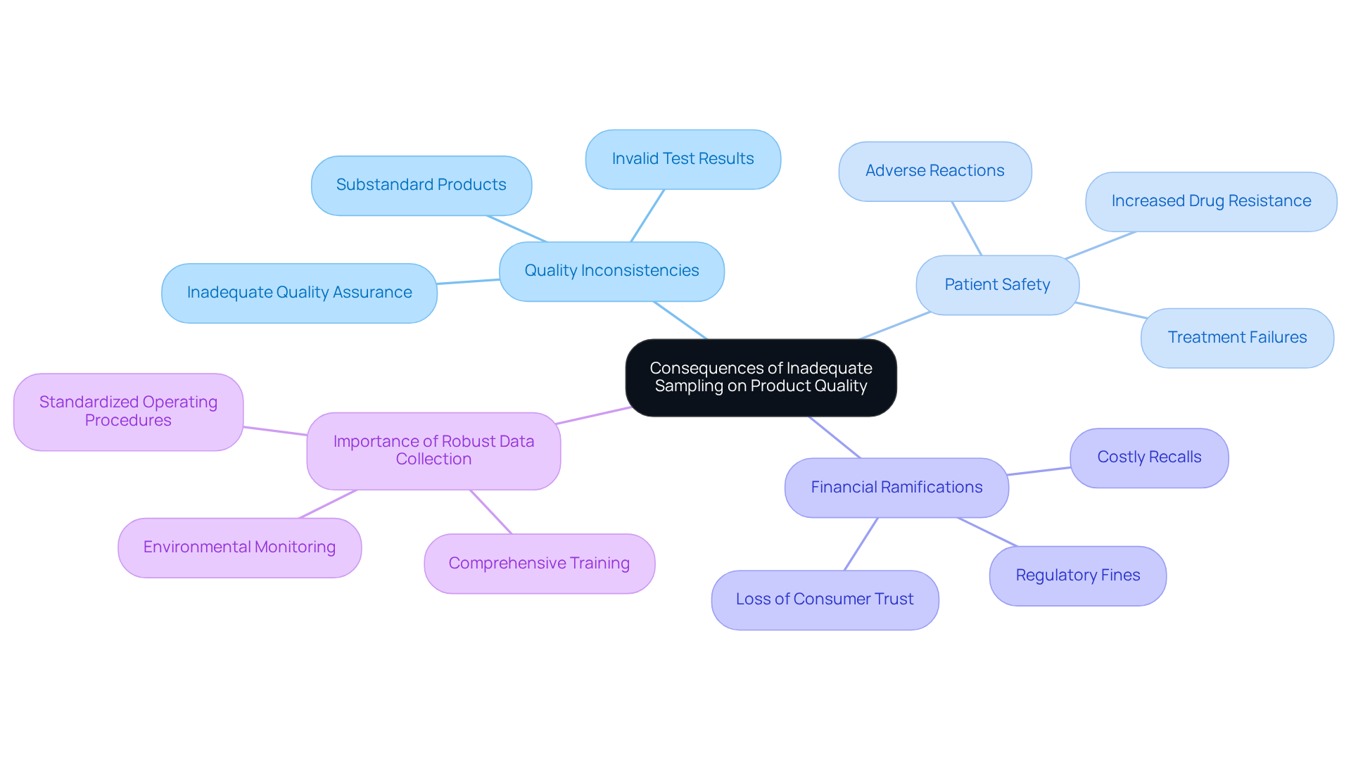 This mindmap illustrates how inadequate sampling methods can lead to various negative outcomes in the pharmaceutical industry. Each branch represents a key theme, and the sub-branches provide specific examples or consequences related to that theme. Follow the branches to understand the interconnected issues stemming from poor sampling practices. This mindmap illustrates how inadequate sampling methods can lead to various negative outcomes in the pharmaceutical industry. Each branch represents a key theme, and the sub-branches provide specific examples or consequences related to that theme. Follow the branches to understand the interconnected issues stemming from poor sampling practices.