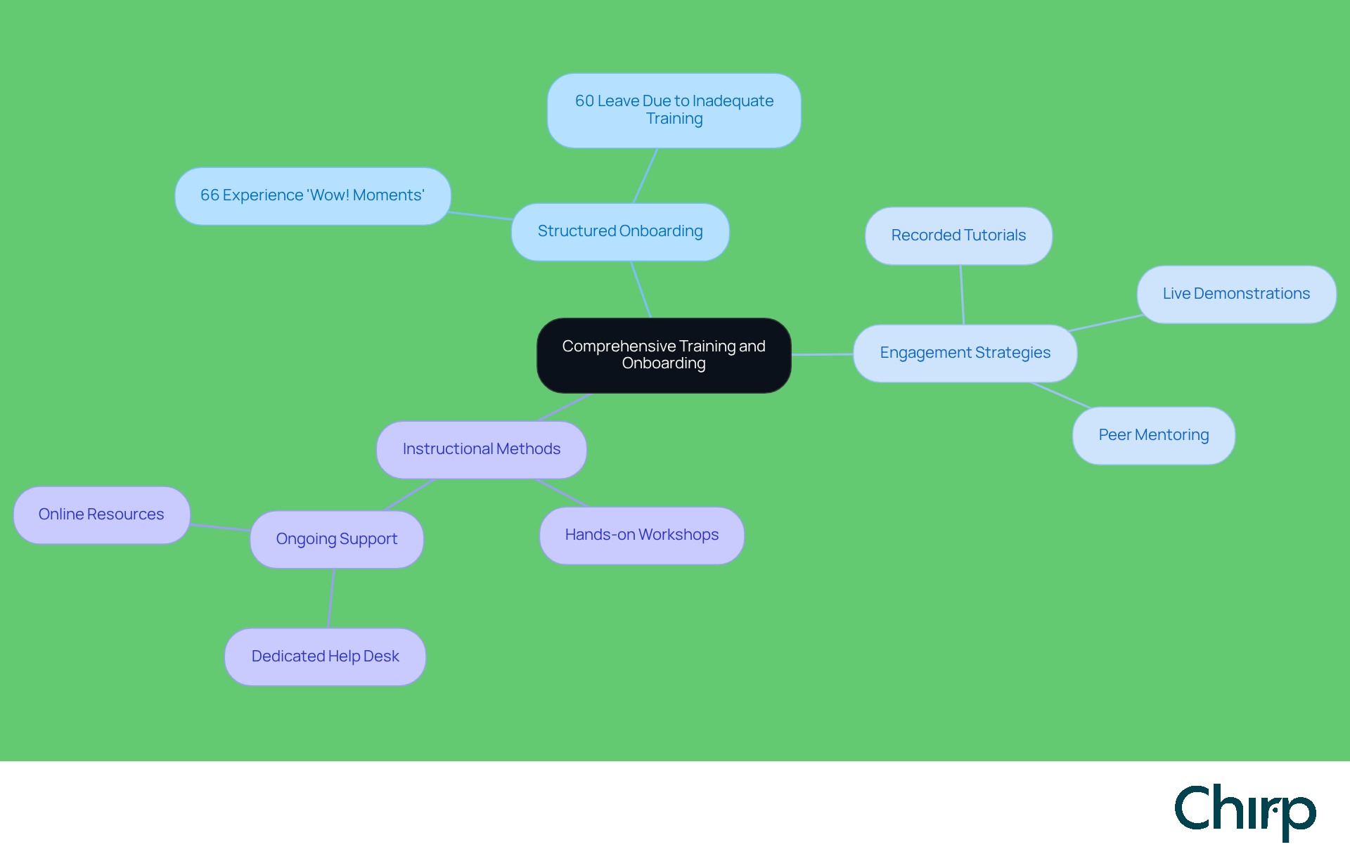 The center represents the main focus on onboarding, with branches showing different strategies and statistics that highlight the importance of effective training. Each branch connects to specific actions or outcomes, making it easy to understand how they contribute to a successful onboarding process. The center represents the main focus on onboarding, with branches showing different strategies and statistics that highlight the importance of effective training. Each branch connects to specific actions or outcomes, making it easy to understand how they contribute to a successful onboarding process.
