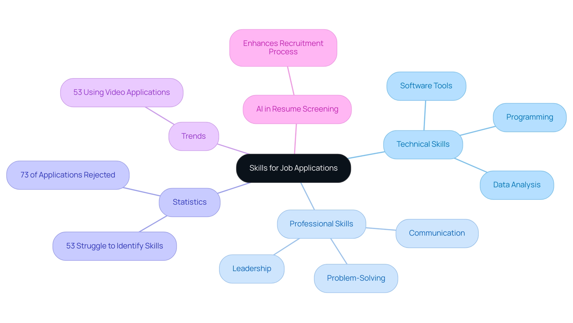 Central node represents overall skills; branches indicate categories of skills, with sub-branches for specific abilities and relevant statistics.