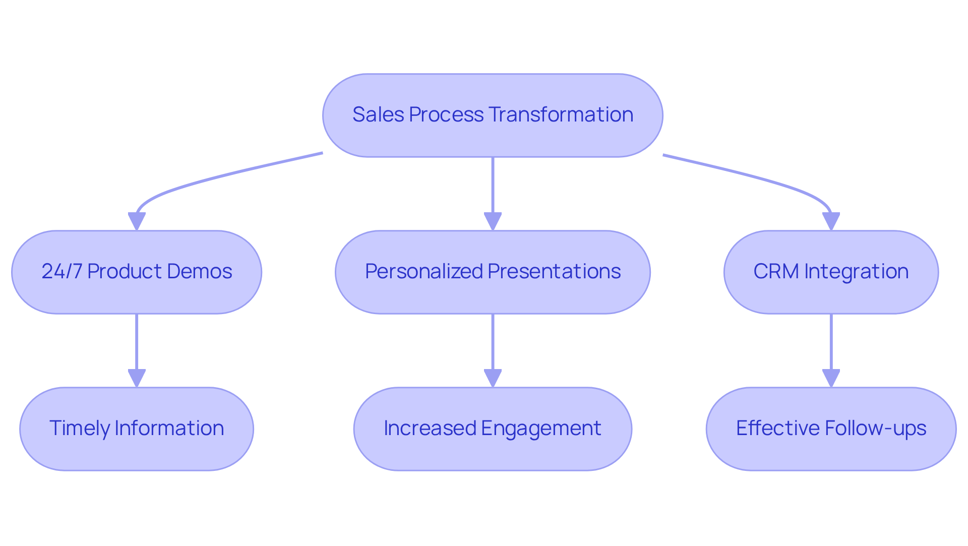 Follow the arrows to see how Karumi AI enhances the sales process - from providing demos anytime to personalizing presentations and integrating with CRM systems for better follow-ups.