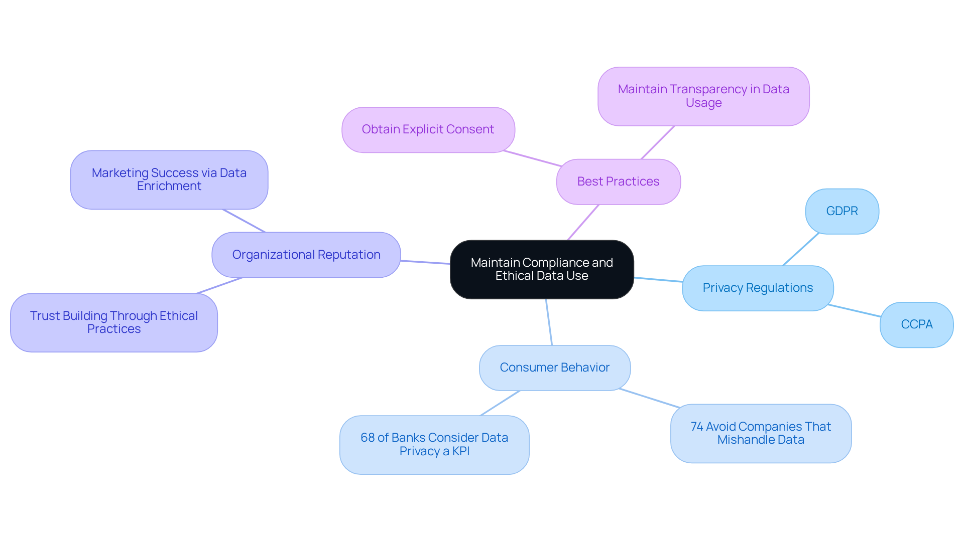 The central node represents the main theme, while branches show key areas of focus. Each statistic and example supports the importance of ethical data practices and their impact on consumer trust and organizational success. The central node represents the main theme, while branches show key areas of focus. Each statistic and example supports the importance of ethical data practices and their impact on consumer trust and organizational success.