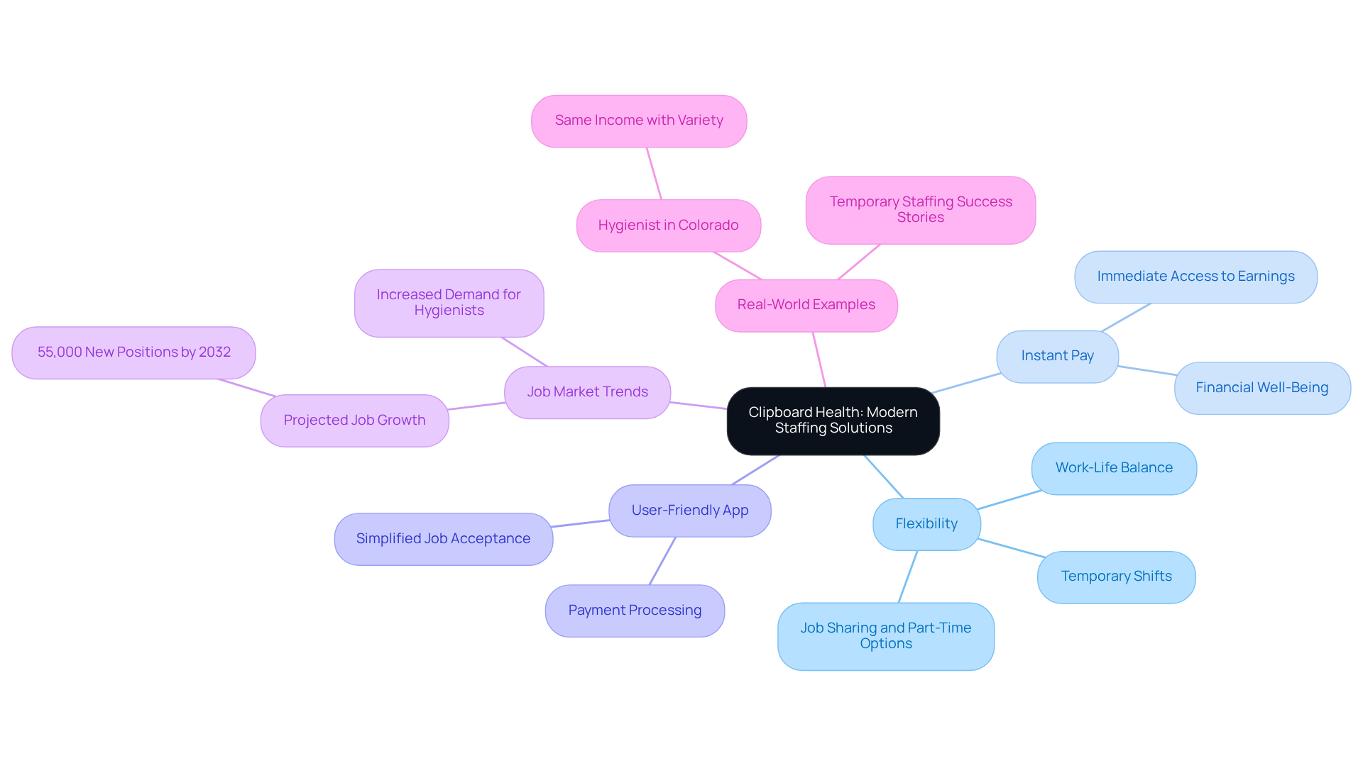 The central node represents Clipboard Health's approach, while the branches illustrate the various aspects of staffing solutions that support dental hygienists in achieving flexibility and balance in their work lives. The central node represents Clipboard Health's approach, while the branches illustrate the various aspects of staffing solutions that support dental hygienists in achieving flexibility and balance in their work lives.