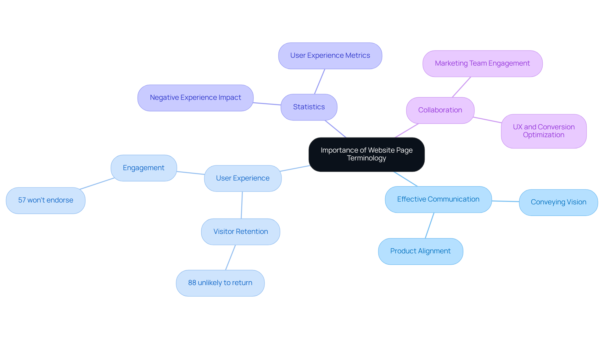 This mindmap illustrates how understanding website terminology enhances communication, user experience, and collaboration. Each branch represents a key area related to the central theme, helping you see the connections and importance of clear terminology in achieving business success.