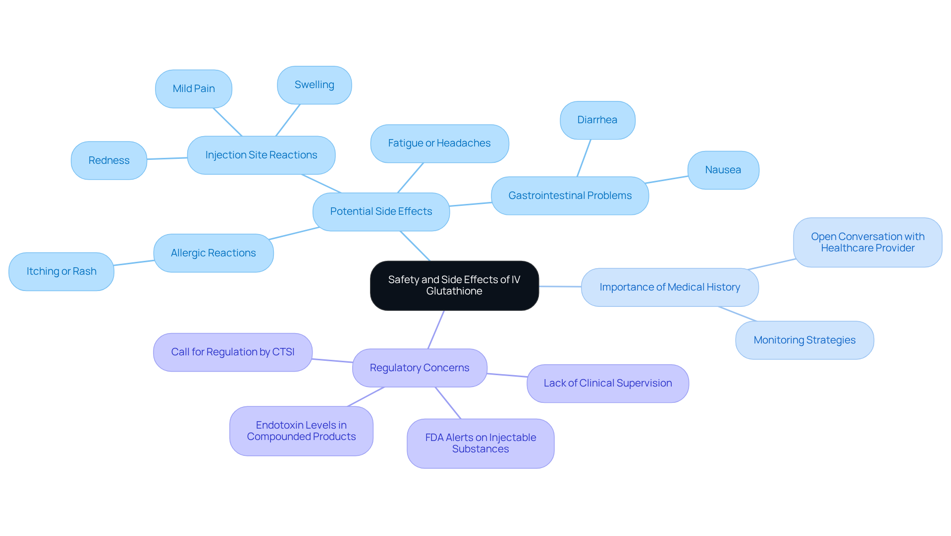 The central node represents the main topic, while the branches show related concerns and considerations. Each side effect is a sub-point under its category, helping you understand the various aspects of safety when considering IV glutathione treatment. The central node represents the main topic, while the branches show related concerns and considerations. Each side effect is a sub-point under its category, helping you understand the various aspects of safety when considering IV glutathione treatment.