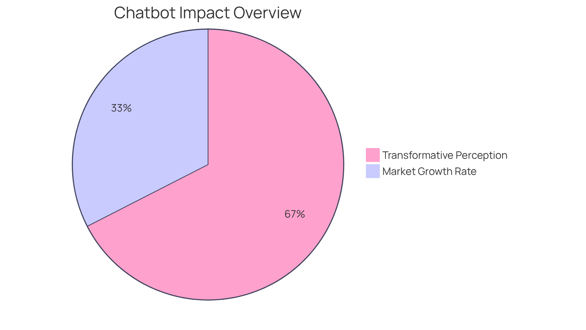 The blue slice shows the percentage of businesses that believe AI chatbots are transformative, while the green slice represents the projected growth rate of the AI chatbot market. The larger the slice, the more significant the impact!