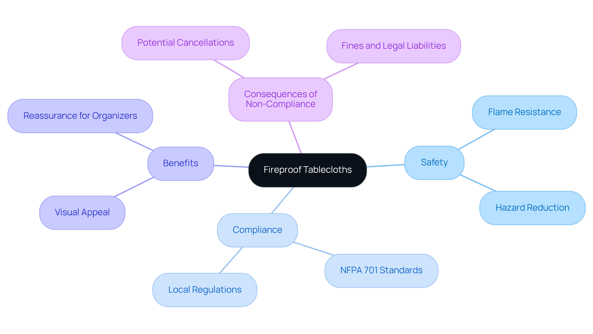 The central idea is fireproof tablecloths, with branches showing how they relate to safety, compliance, benefits, and potential consequences. Each branch helps you see why these tablecloths are essential for event planners.