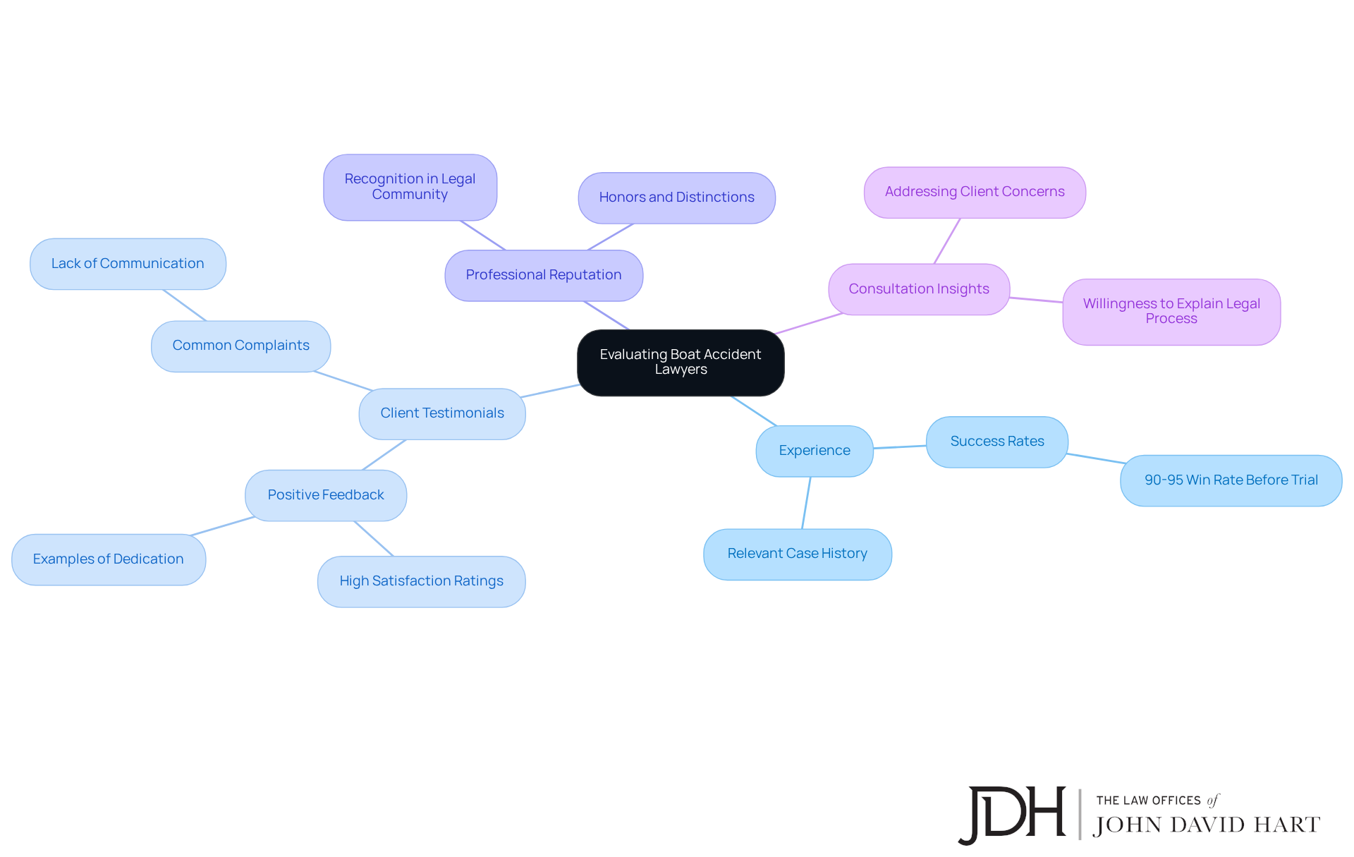 This mindmap helps you visualize the key factors to consider when choosing a lawyer. Each branch represents a different aspect of evaluation, and the sub-branches provide specific details to guide your decision-making process.