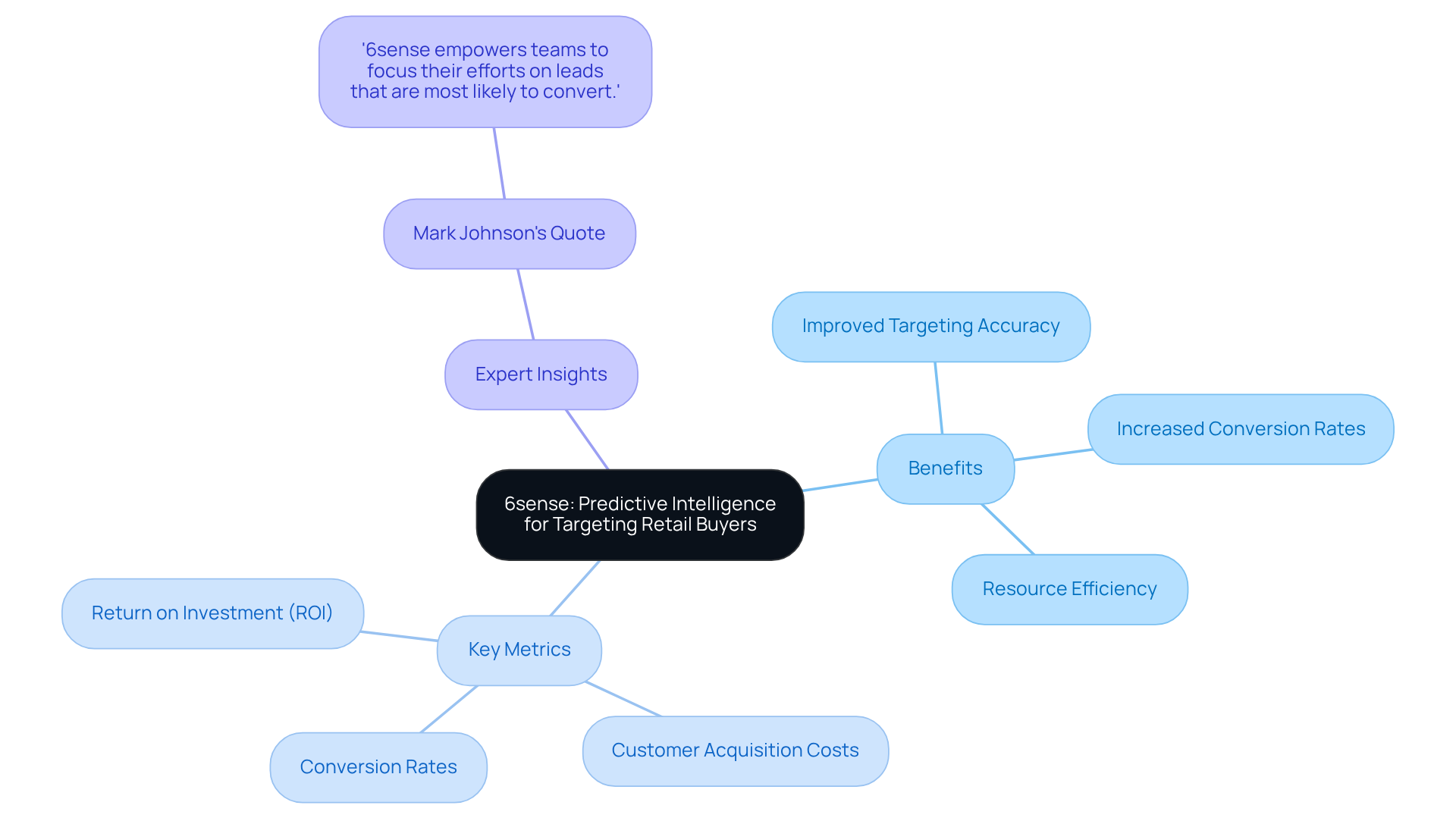 This mindmap illustrates how 6sense helps retail teams target buyers effectively. The central idea is surrounded by benefits, key metrics to evaluate success, and expert insights, showing how everything connects to improve sales outcomes.