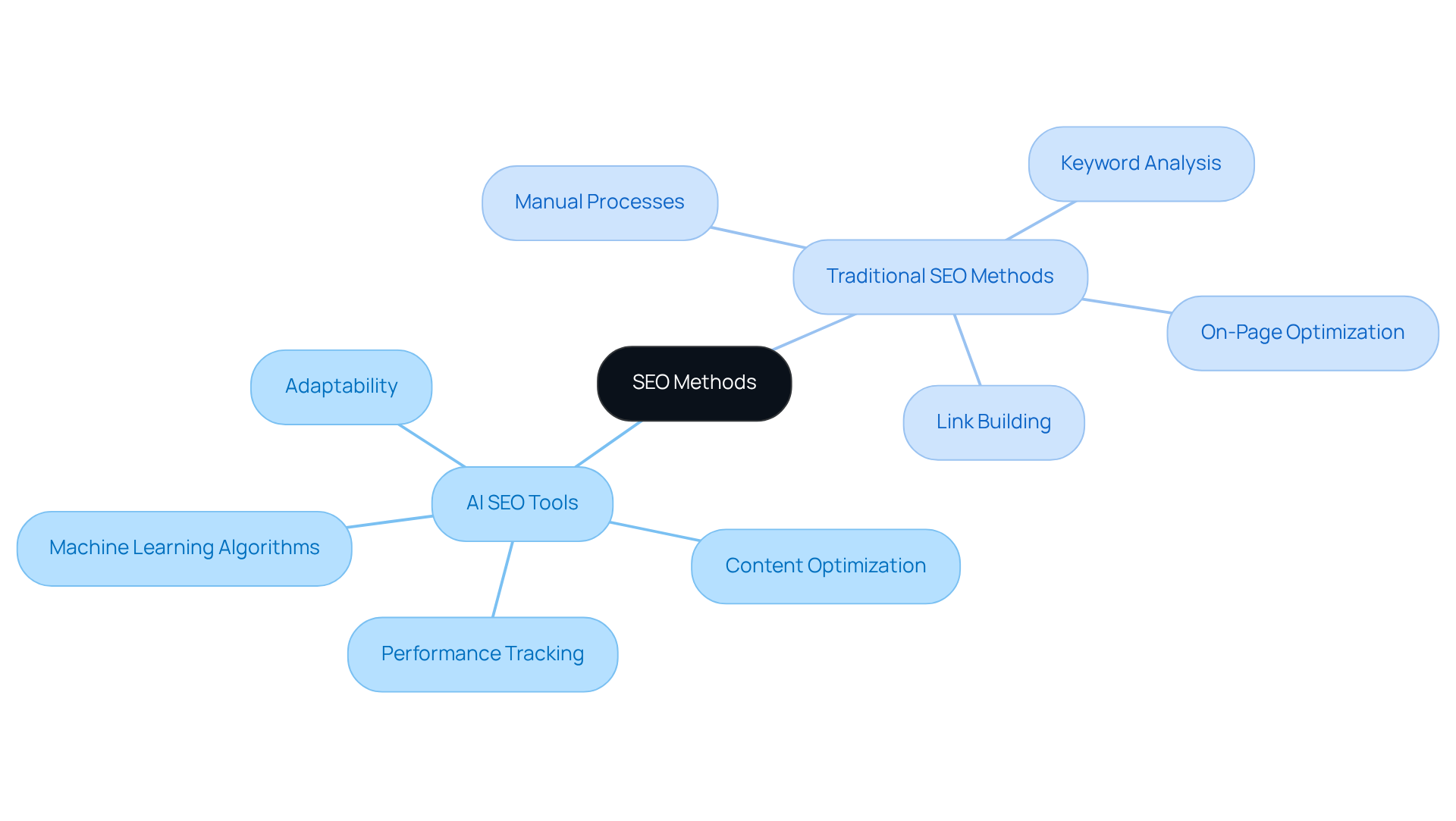 The central node represents the overall topic of SEO methods. The branches show the two main categories, and the sub-branches detail specific features and processes related to each method. This layout helps you see how AI tools differ from traditional methods at a glance. The central node represents the overall topic of SEO methods. The branches show the two main categories, and the sub-branches detail specific features and processes related to each method. This layout helps you see how AI tools differ from traditional methods at a glance.