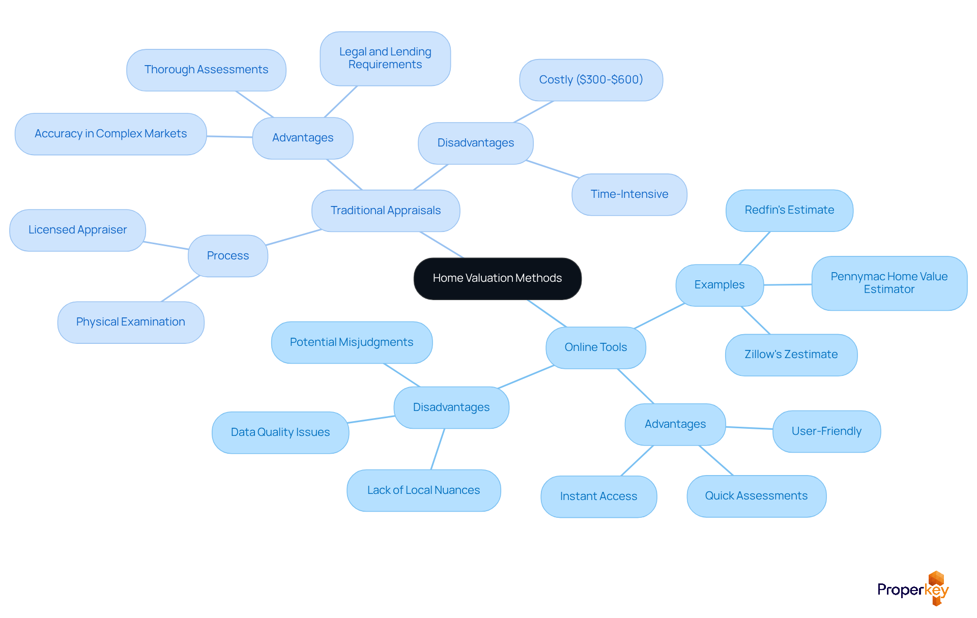 This mindmap illustrates the two primary methods of home valuation. The central node represents the main topic, while the branches show the two methods. Each method has its own set of advantages and disadvantages, helping you understand when to use each approach for better decision-making. This mindmap illustrates the two primary methods of home valuation. The central node represents the main topic, while the branches show the two methods. Each method has its own set of advantages and disadvantages, helping you understand when to use each approach for better decision-making.