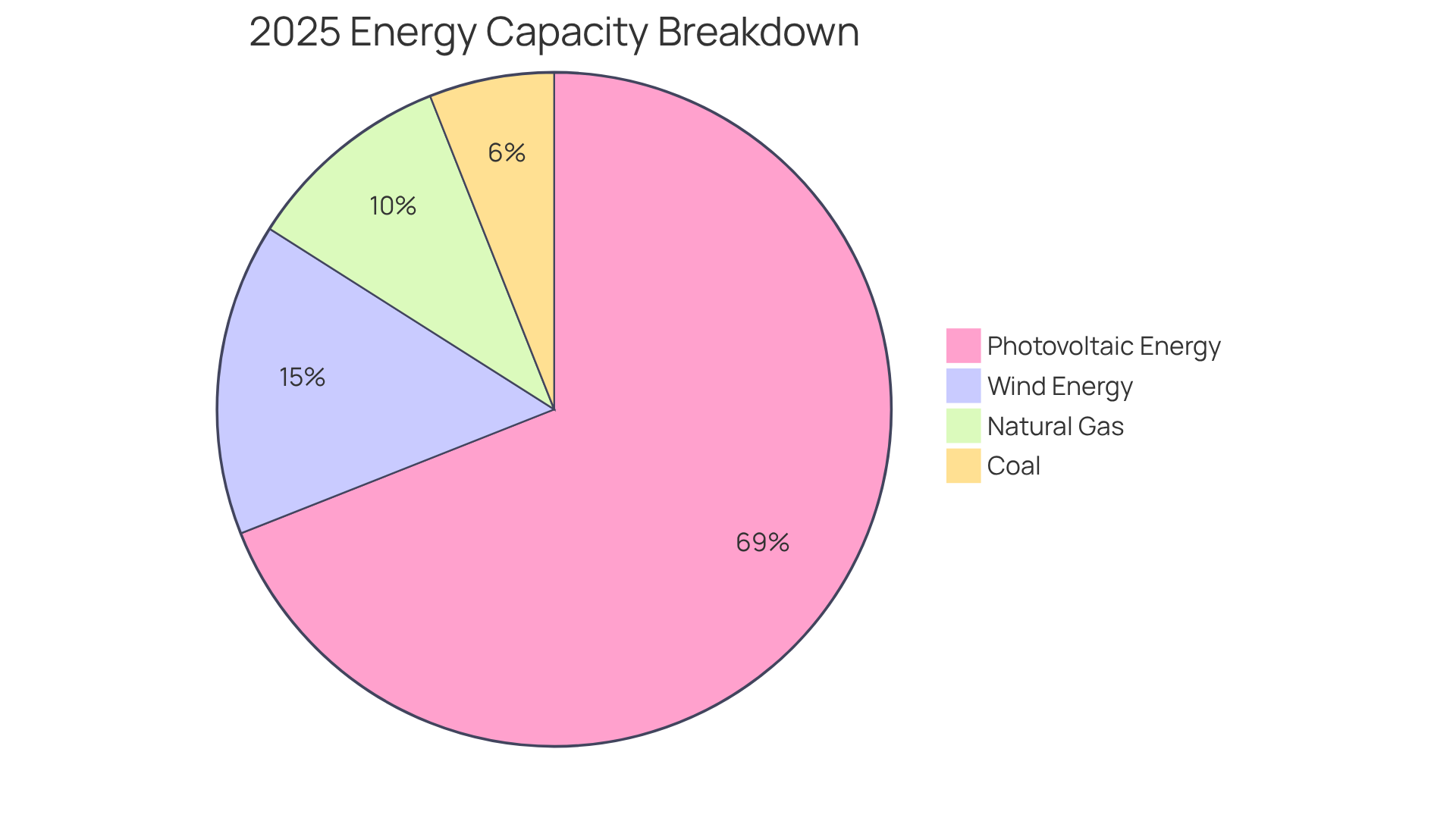 This chart shows how much of the new electricity-generating capacity in 2025 came from different sources. The larger the slice, the more significant that energy source is in contributing to the grid.
