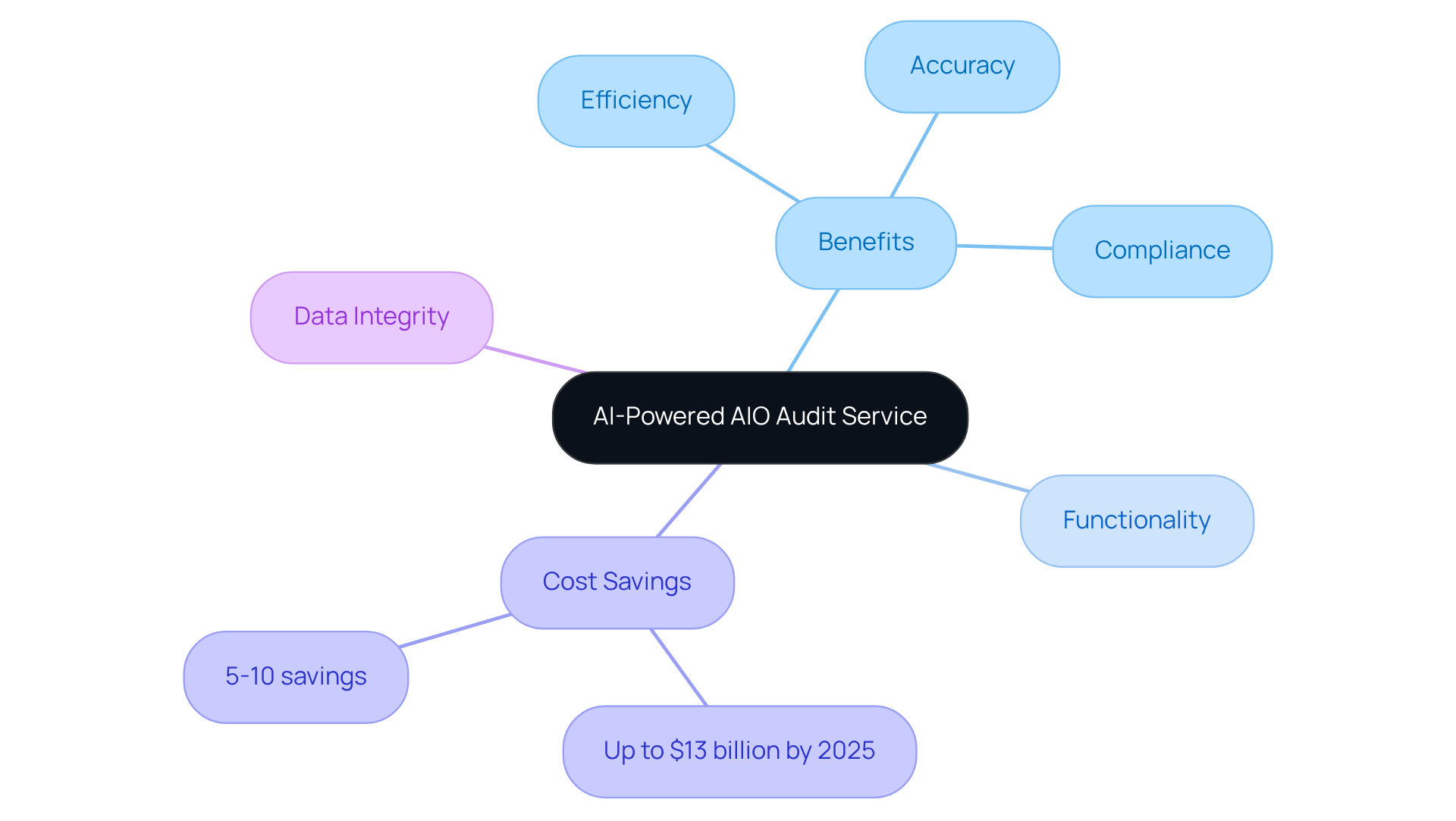 The central node represents the AI audit service, with branches showing its benefits, functionalities, and important statistics. Each branch helps you see how these elements connect and contribute to improving medical evaluations. The central node represents the AI audit service, with branches showing its benefits, functionalities, and important statistics. Each branch helps you see how these elements connect and contribute to improving medical evaluations.