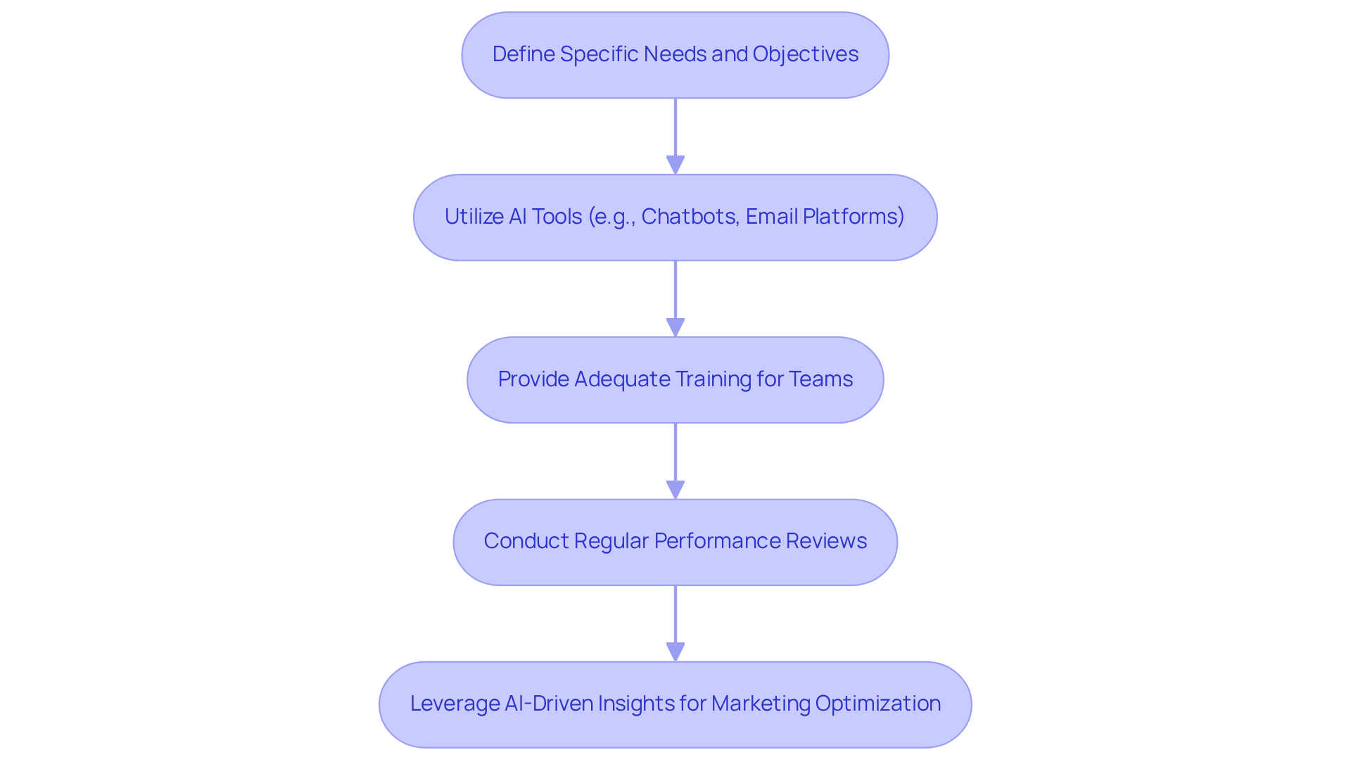 Each box represents a step in the process of implementing AI tools. Follow the arrows to see how each step leads to the next, ultimately enhancing marketing strategies.