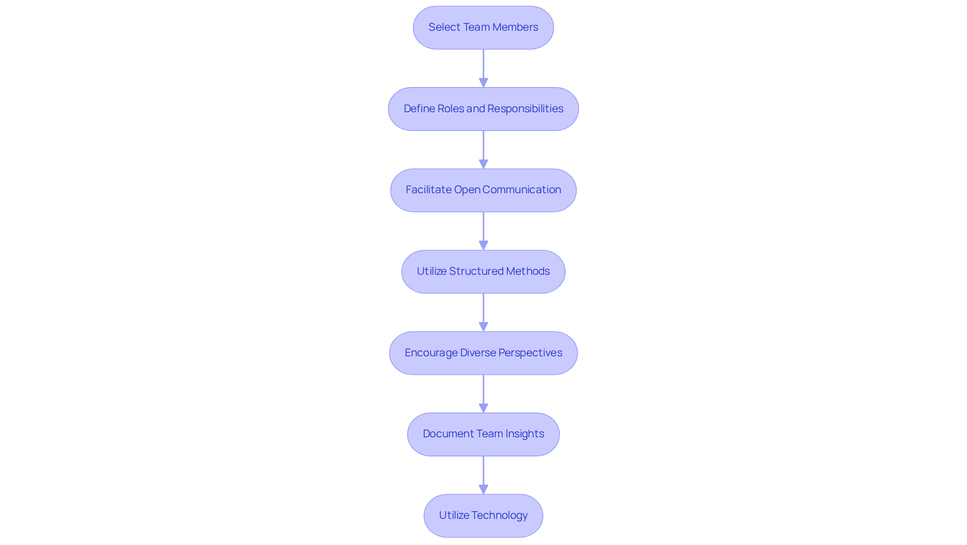 Each box represents a step in the process of engaging a cross-functional team. Follow the arrows to see how each step leads to the next, ensuring a comprehensive approach to user FMEA.