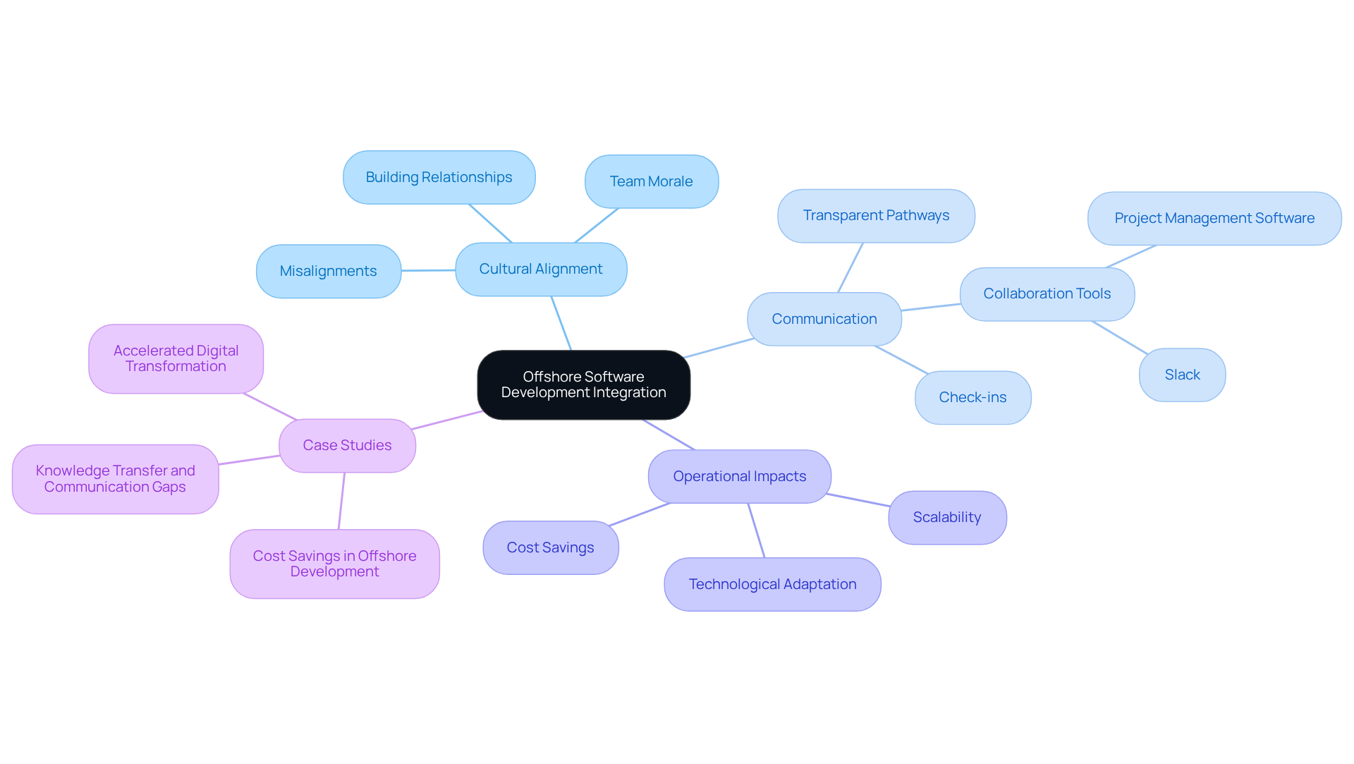The central node represents the main topic, while the branches show key factors that influence successful integration. Each sub-branch provides more detail on specific aspects, helping you understand how they connect to the overall strategy.
