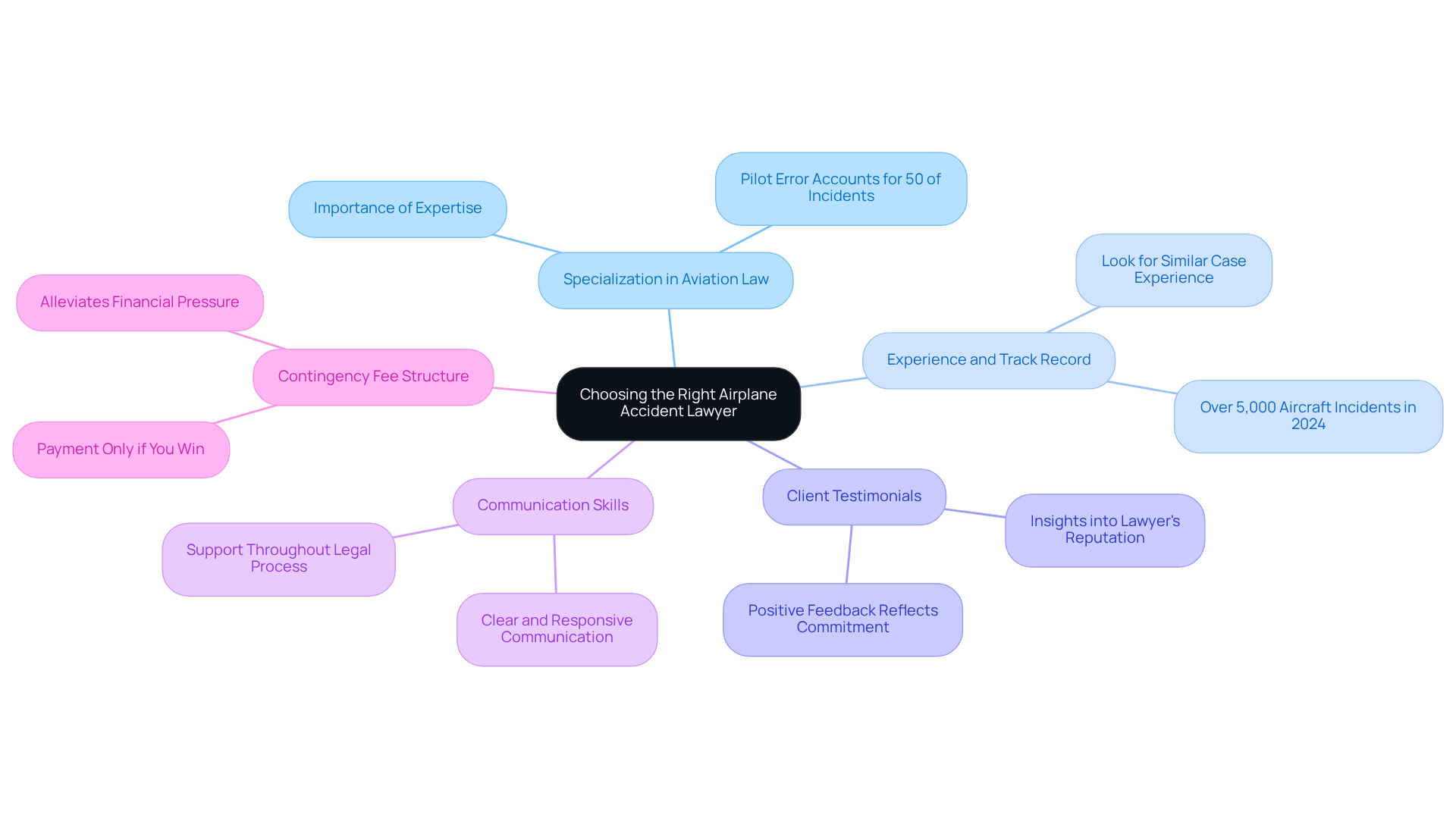 The central node represents the main topic, while each branch highlights important factors to consider. Explore each branch to understand what to look for in a lawyer, from their expertise to how they communicate with clients.