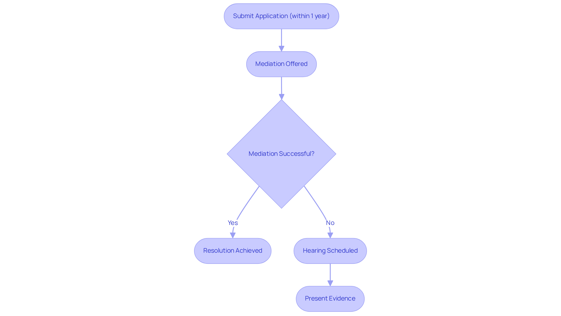 This flowchart outlines the steps you need to take when filing a discrimination claim with the HRTO. Follow the arrows to see how the process flows from submitting your application to potentially having a hearing.