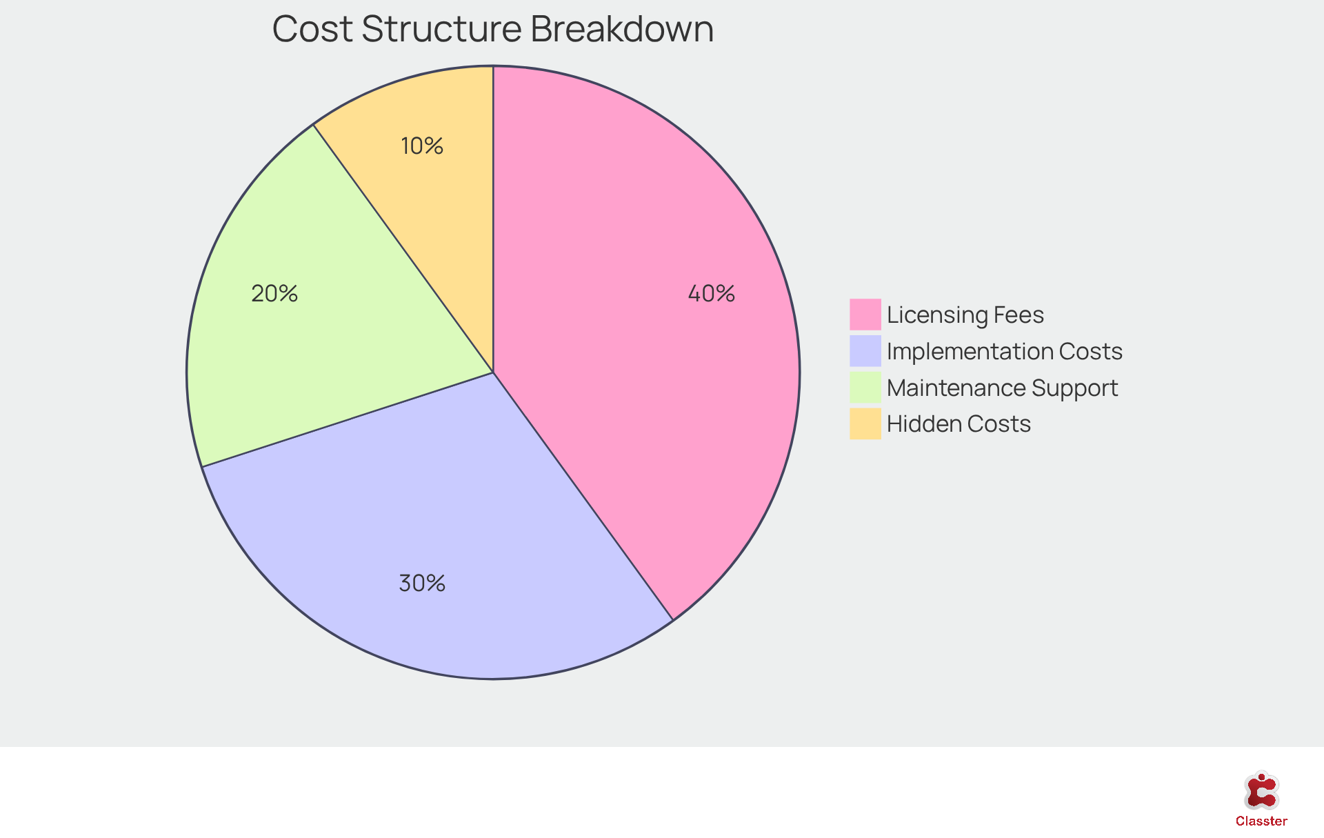 Each slice of the pie shows how much each cost category contributes to the total expenses. A larger slice means that category takes up a bigger part of the budget. Each slice of the pie shows how much each cost category contributes to the total expenses. A larger slice means that category takes up a bigger part of the budget.