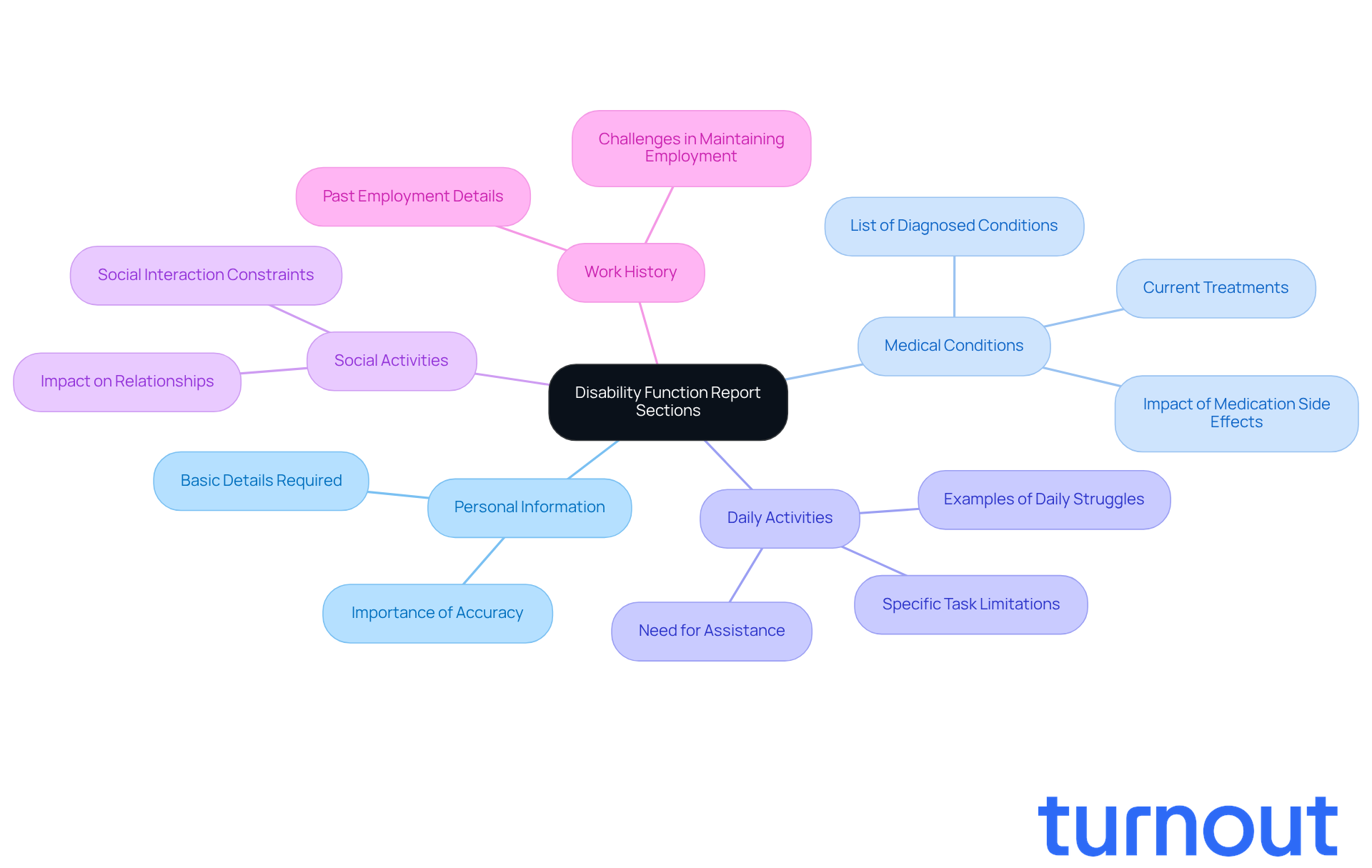 The central node represents the overall report, while each branch shows a specific section. Follow the branches to understand what information is needed in each part and why it matters. The central node represents the overall report, while each branch shows a specific section. Follow the branches to understand what information is needed in each part and why it matters.