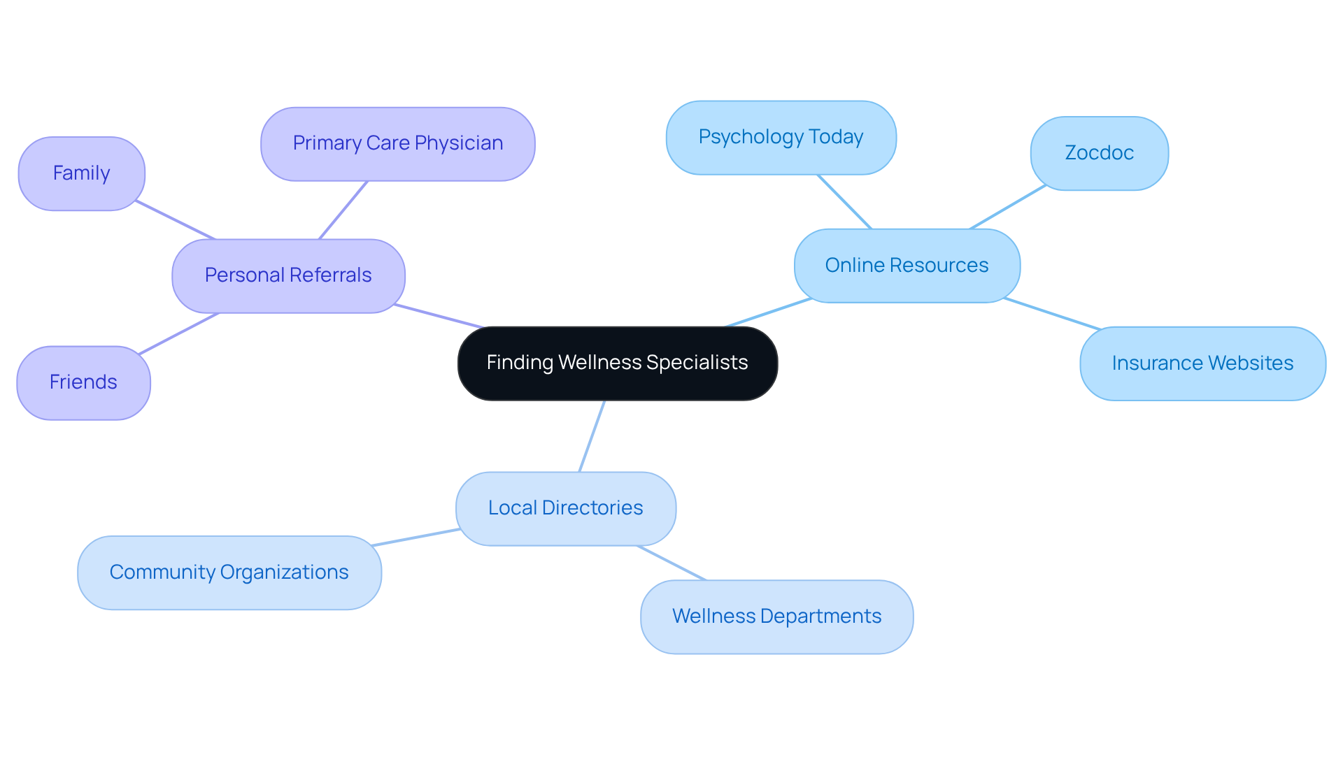 Start at the center with the main goal of finding wellness specialists, then follow the branches to explore different methods and resources available to you. Start at the center with the main goal of finding wellness specialists, then follow the branches to explore different methods and resources available to you.