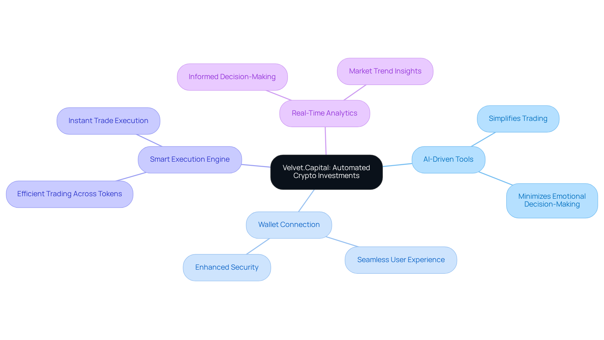 The central node represents Velvet.Capital's main offering, while the branches show the features and benefits that help users automate their crypto investments.