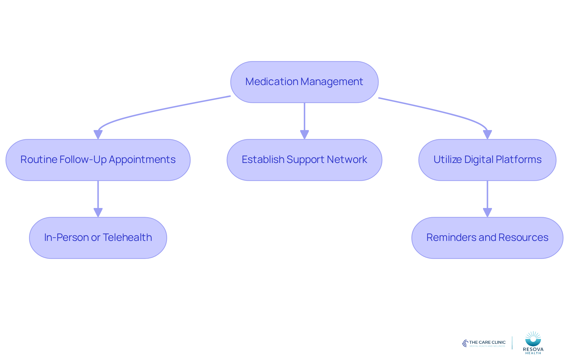 Follow the arrows to see how each step in the treatment management process connects. Each box represents a key action that contributes to effective medication management and support. Follow the arrows to see how each step in the treatment management process connects. Each box represents a key action that contributes to effective medication management and support.