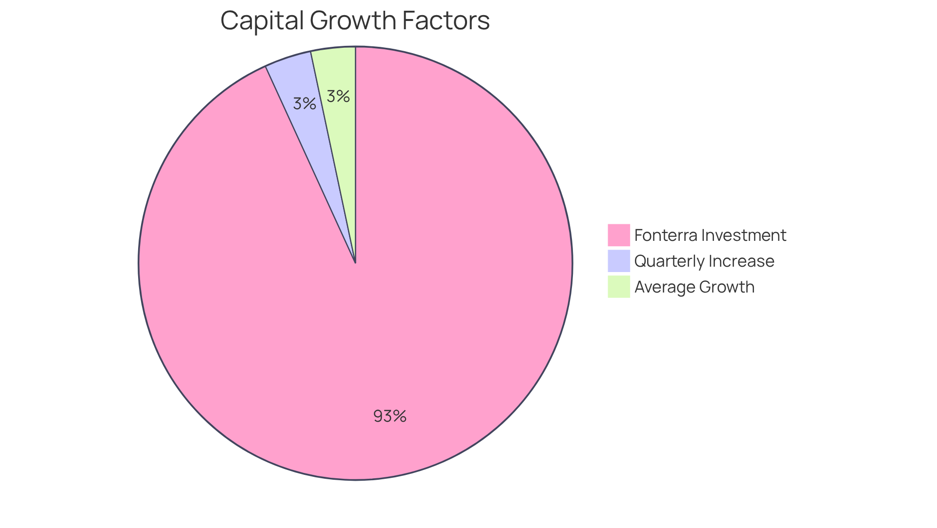 Each segment of the pie shows how different factors contribute to the overall growth potential in South Taranaki's property market. The larger the segment, the more significant its impact on capital growth.