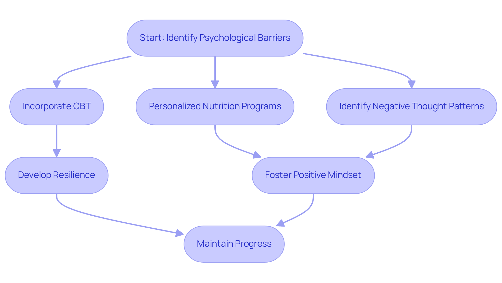 This flowchart shows the steps to overcome psychological barriers in weight loss. Start by identifying barriers, then see how CBT and personalized nutrition work together to help you develop a positive mindset and resilience. Follow the arrows to understand how each step connects to the next! This flowchart shows the steps to overcome psychological barriers in weight loss. Start by identifying barriers, then see how CBT and personalized nutrition work together to help you develop a positive mindset and resilience. Follow the arrows to understand how each step connects to the next!