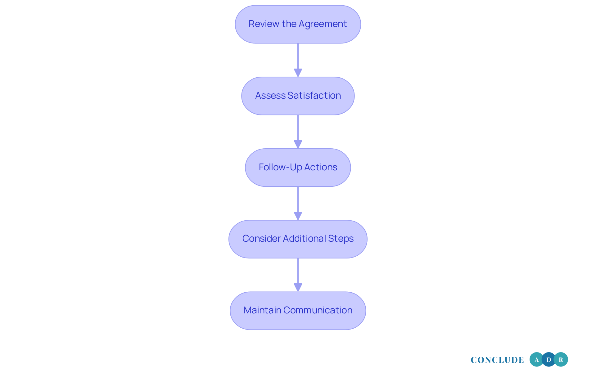 Each box represents a step you should take after mediation. Follow the arrows to see how to evaluate the outcomes and decide on your next actions.