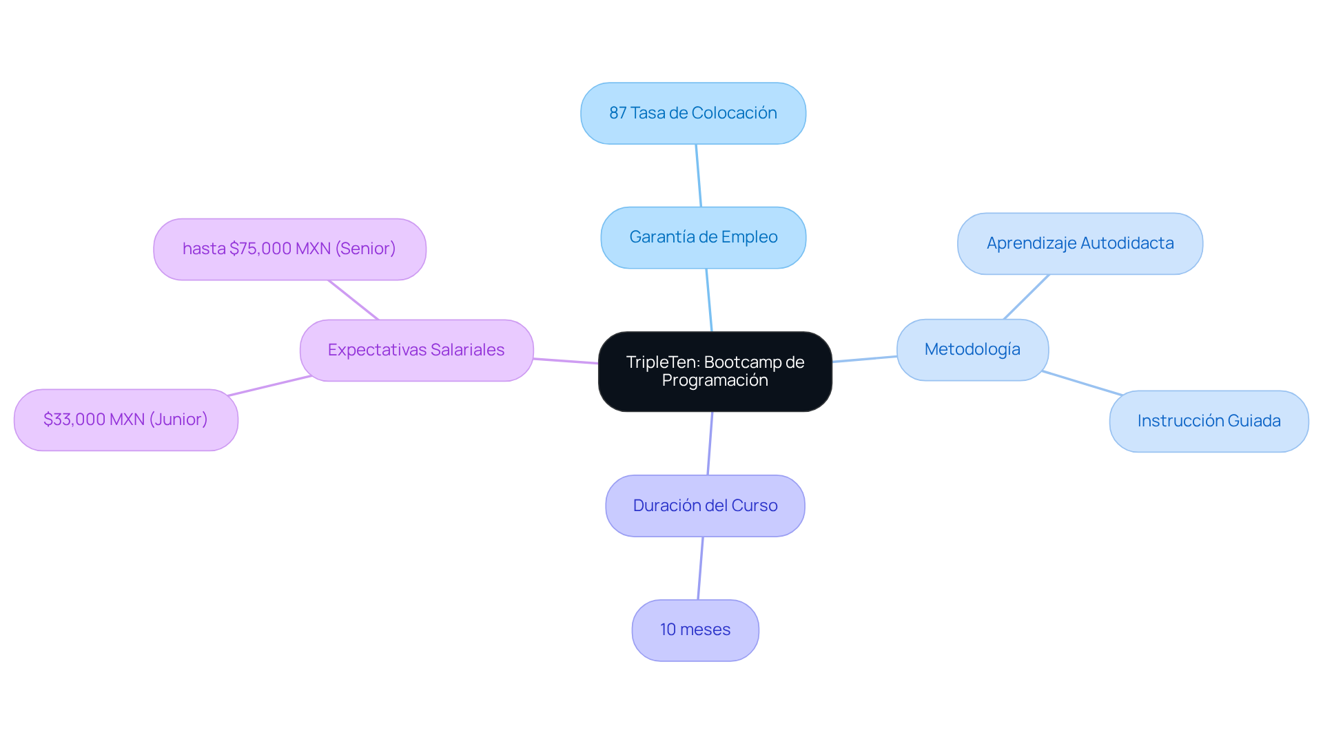 Este mindmap te muestra cómo se conectan las diferentes características del bootcamp: desde su tasa de colocación hasta las expectativas salariales. Cada rama principal te lleva a detalles específicos que te ayudarán a entender mejor qué ofrece TripleTen.