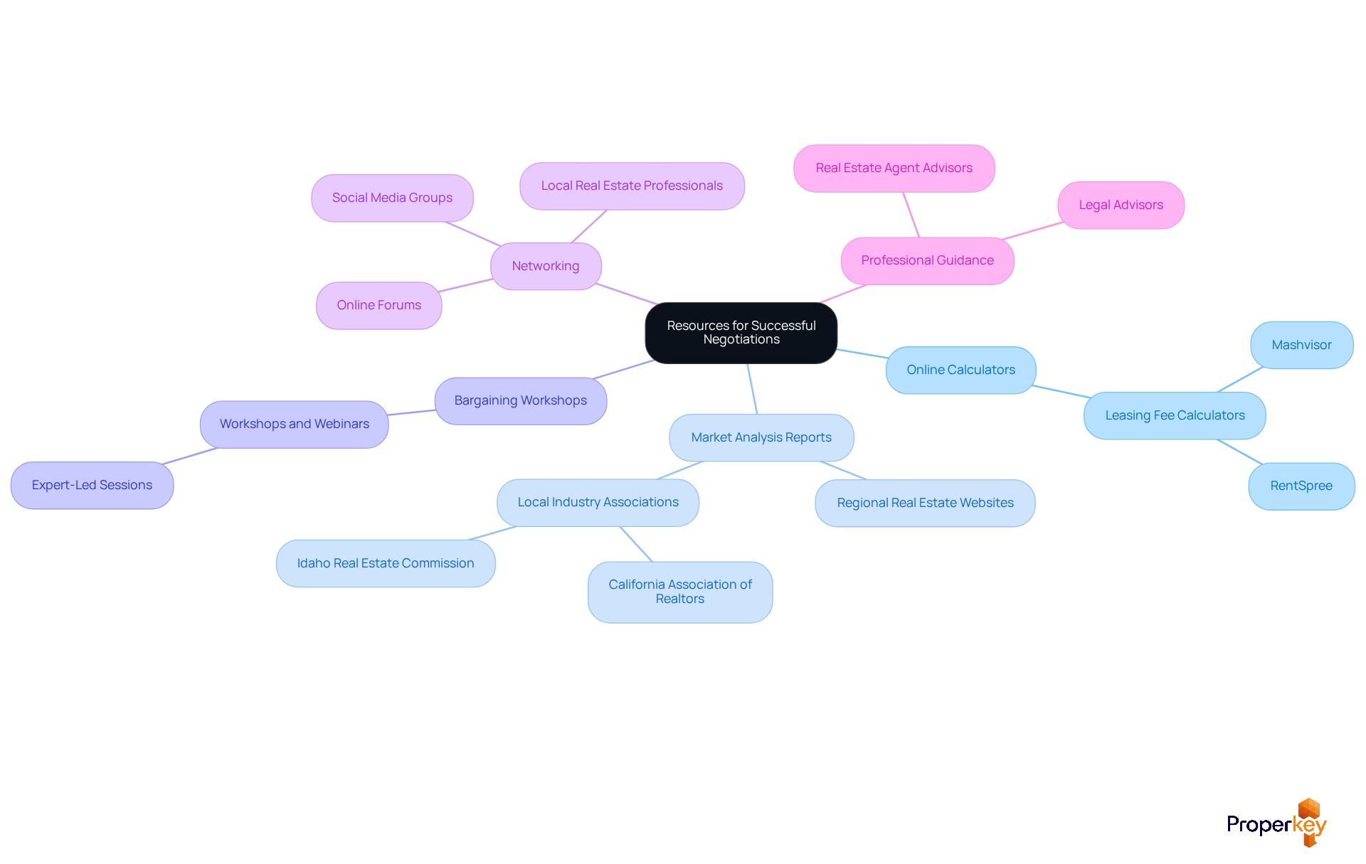 This mindmap shows various resources you can use to improve your negotiation skills. Start at the center with the main topic, then follow the branches to explore different categories of resources, each with specific tools or actions that can help you in rental negotiations.