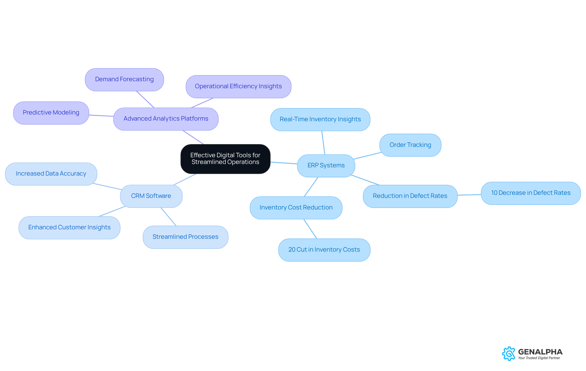 Start at the center with the main topic of digital tools, then follow the branches to explore each type of tool and its specific benefits. This layout helps you understand how each tool contributes to smoother operations.