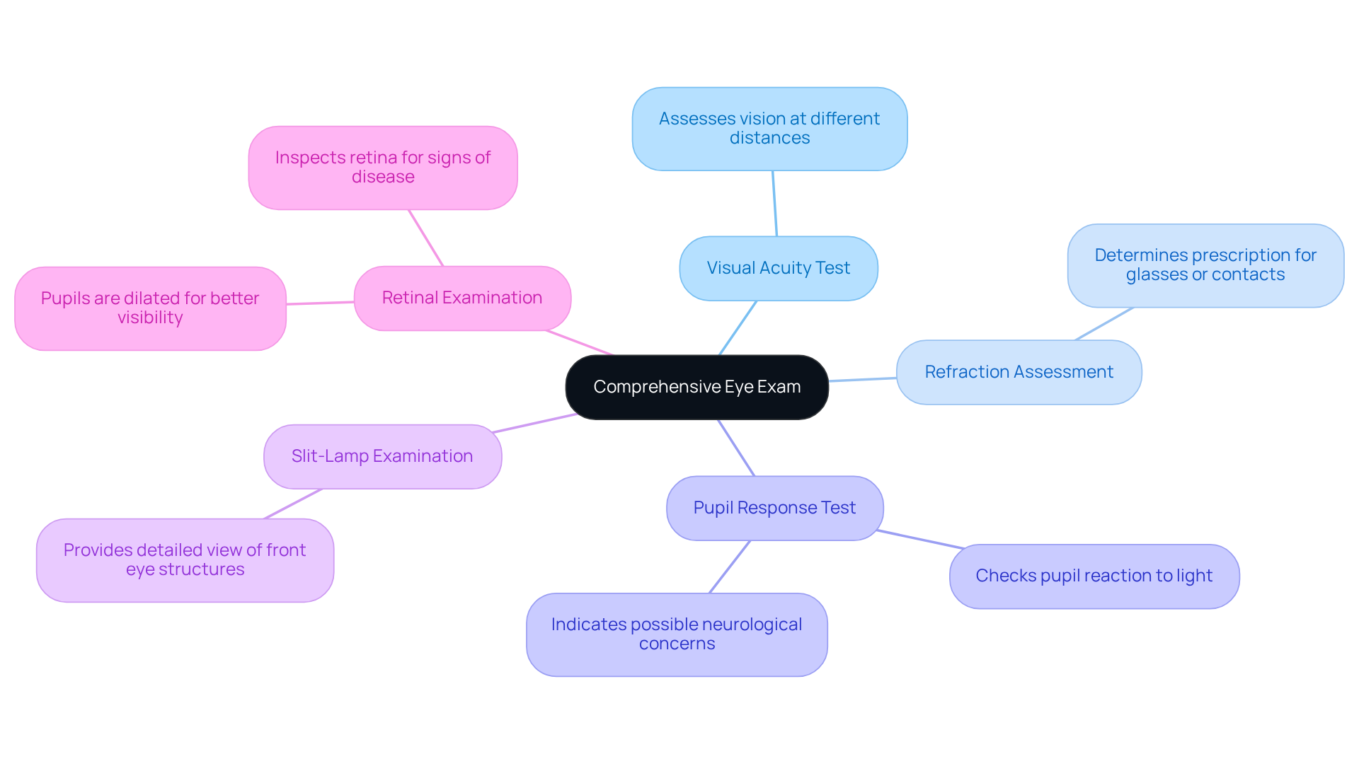 This mindmap illustrates the key components of a comprehensive eye exam. Each branch represents a specific test, showing how they contribute to overall eye health. The central node is the exam itself, while the branches detail the tests and their importance in maintaining vision and detecting health issues. This mindmap illustrates the key components of a comprehensive eye exam. Each branch represents a specific test, showing how they contribute to overall eye health. The central node is the exam itself, while the branches detail the tests and their importance in maintaining vision and detecting health issues.